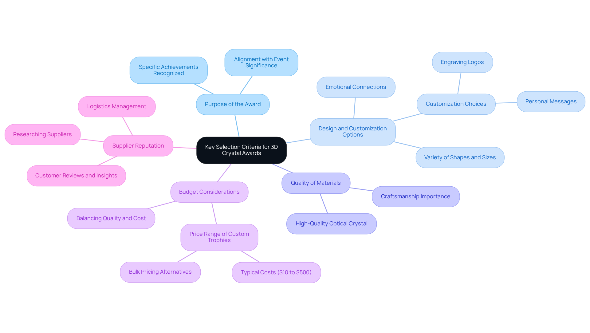The center represents the main topic, while the branches show the different criteria to consider when selecting awards. Each branch contains important details that help guide the decision-making process. The center represents the main topic, while the branches show the different criteria to consider when selecting awards. Each branch contains important details that help guide the decision-making process.