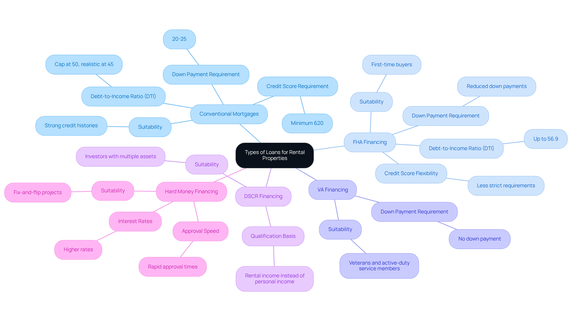 The central node represents the main topic of loan types, while each branch shows a specific loan type with its unique characteristics. Explore each branch to understand the advantages and requirements of each loan option.