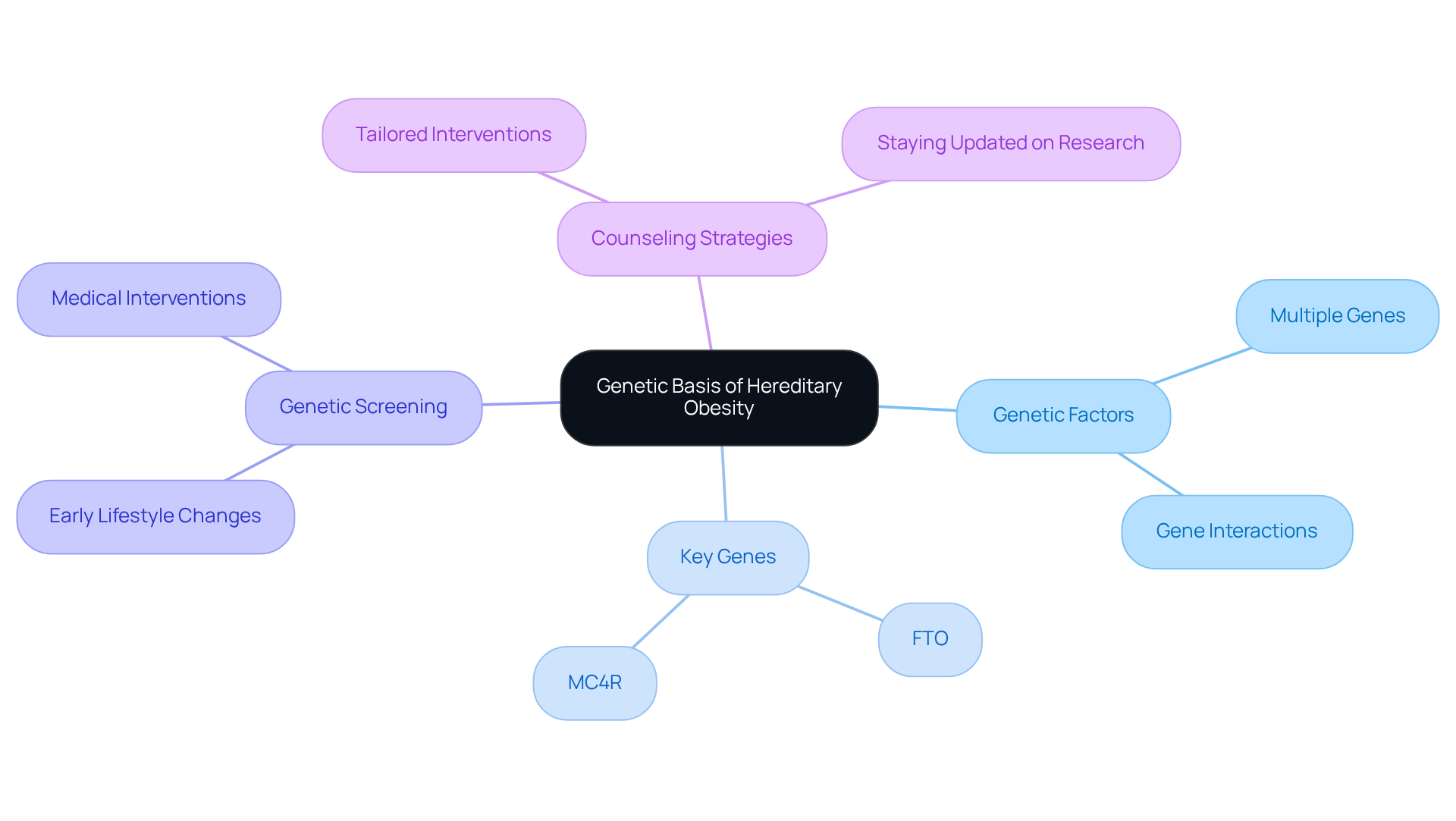 The center represents the main topic of hereditary obesity, with branches showing related genetic factors, key genes, and how genetic advisors can use this information to help individuals.