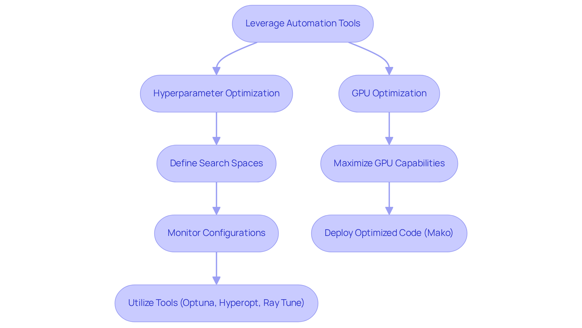 This flowchart shows how to use automation tools to optimize AI workloads. Follow the arrows to see the steps involved in hyperparameter optimization and GPU optimization, and how each tool plays a role in enhancing efficiency.