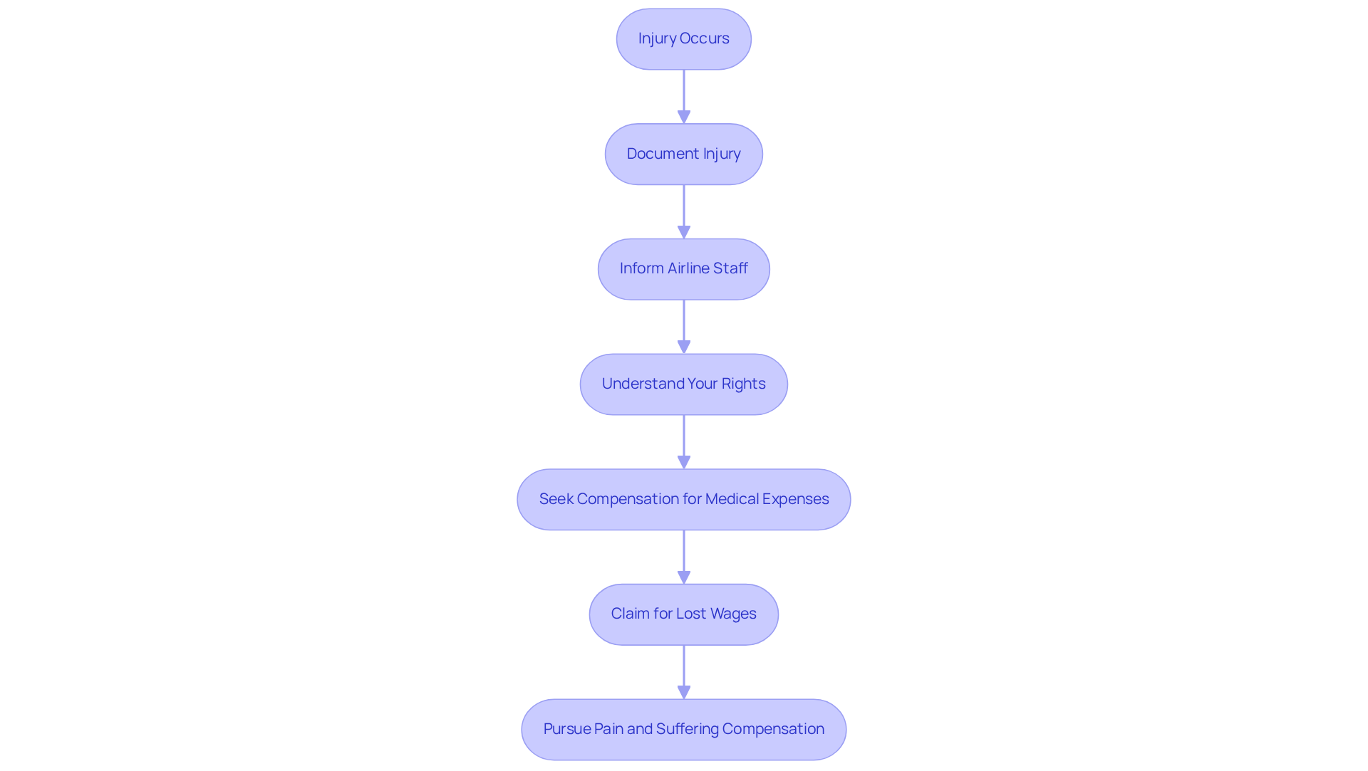 This flowchart guides you through what to do if you get injured while flying. Each step shows what you should do next to ensure you get the compensation you deserve.