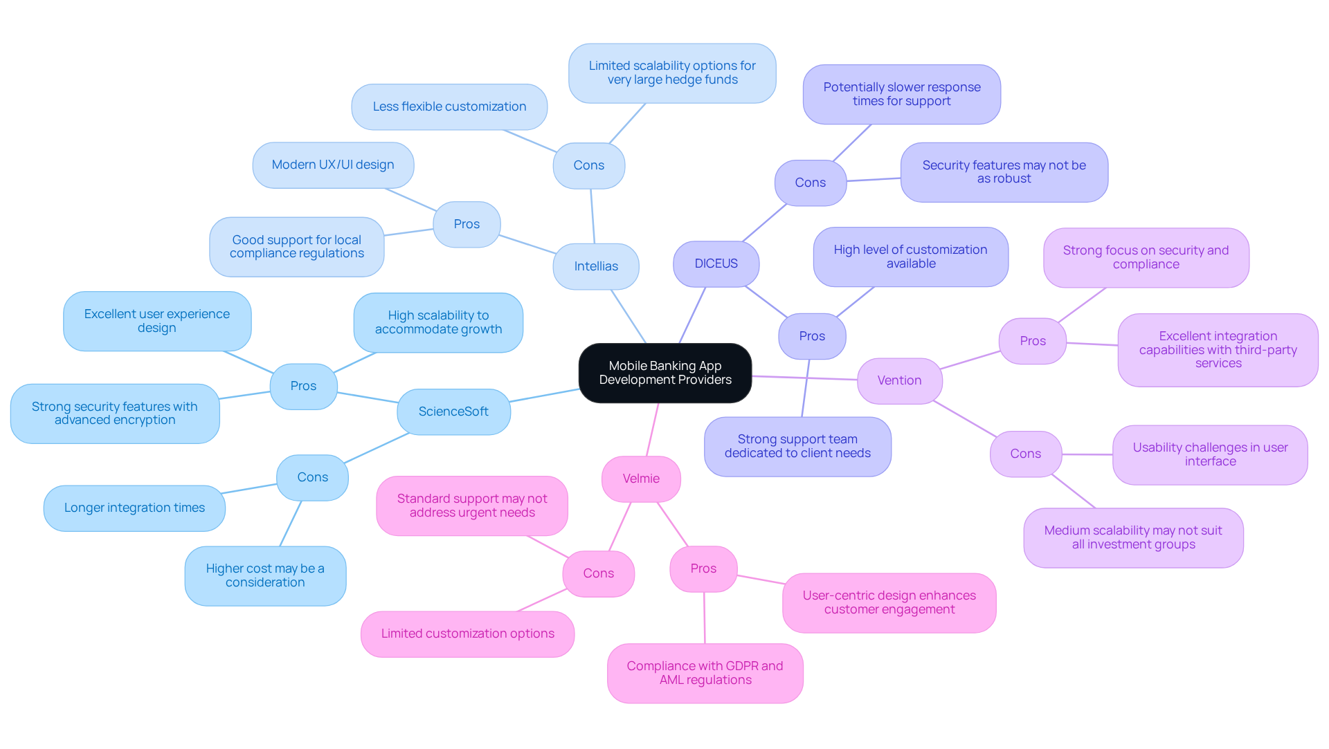 In this mindmap, the central idea is the mobile banking app providers. Each branch represents a different provider, and the sub-branches show their strengths (Pros) and weaknesses (Cons). This layout helps you quickly see how each provider stacks up against the others. In this mindmap, the central idea is the mobile banking app providers. Each branch represents a different provider, and the sub-branches show their strengths (Pros) and weaknesses (Cons). This layout helps you quickly see how each provider stacks up against the others.