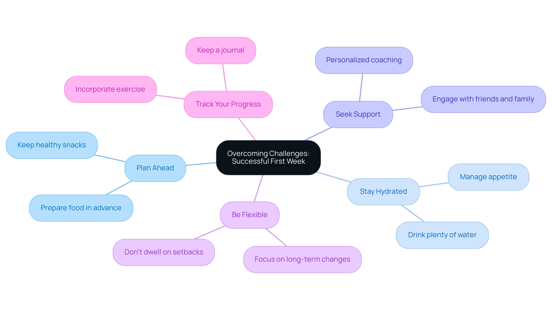 Each branch represents a strategy for overcoming challenges, with color coding to differentiate between each strategy.