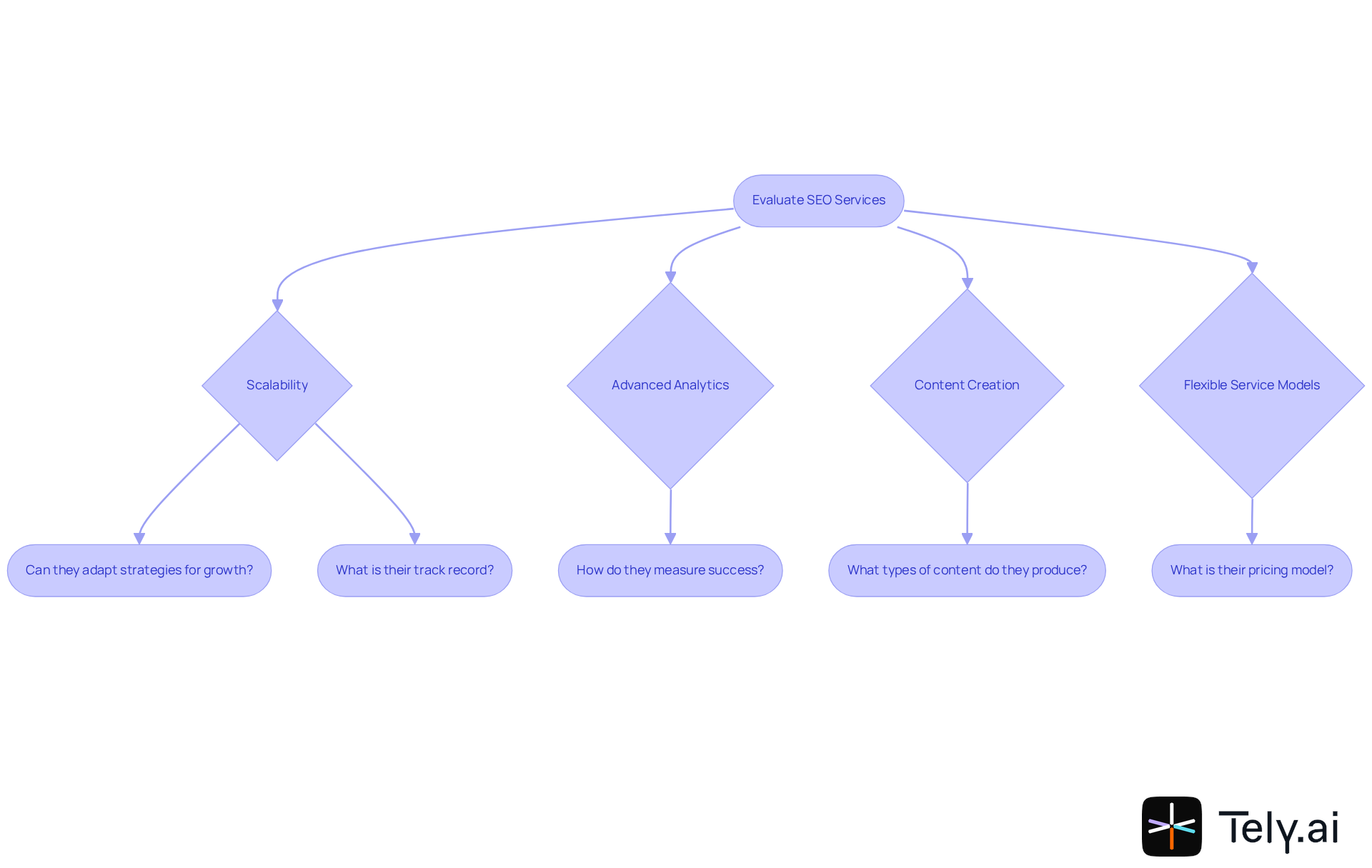 This flowchart guides you through the steps to evaluate SEO services. Start at the top and follow the arrows to see what factors to consider for scalability and effectiveness. This flowchart guides you through the steps to evaluate SEO services. Start at the top and follow the arrows to see what factors to consider for scalability and effectiveness.