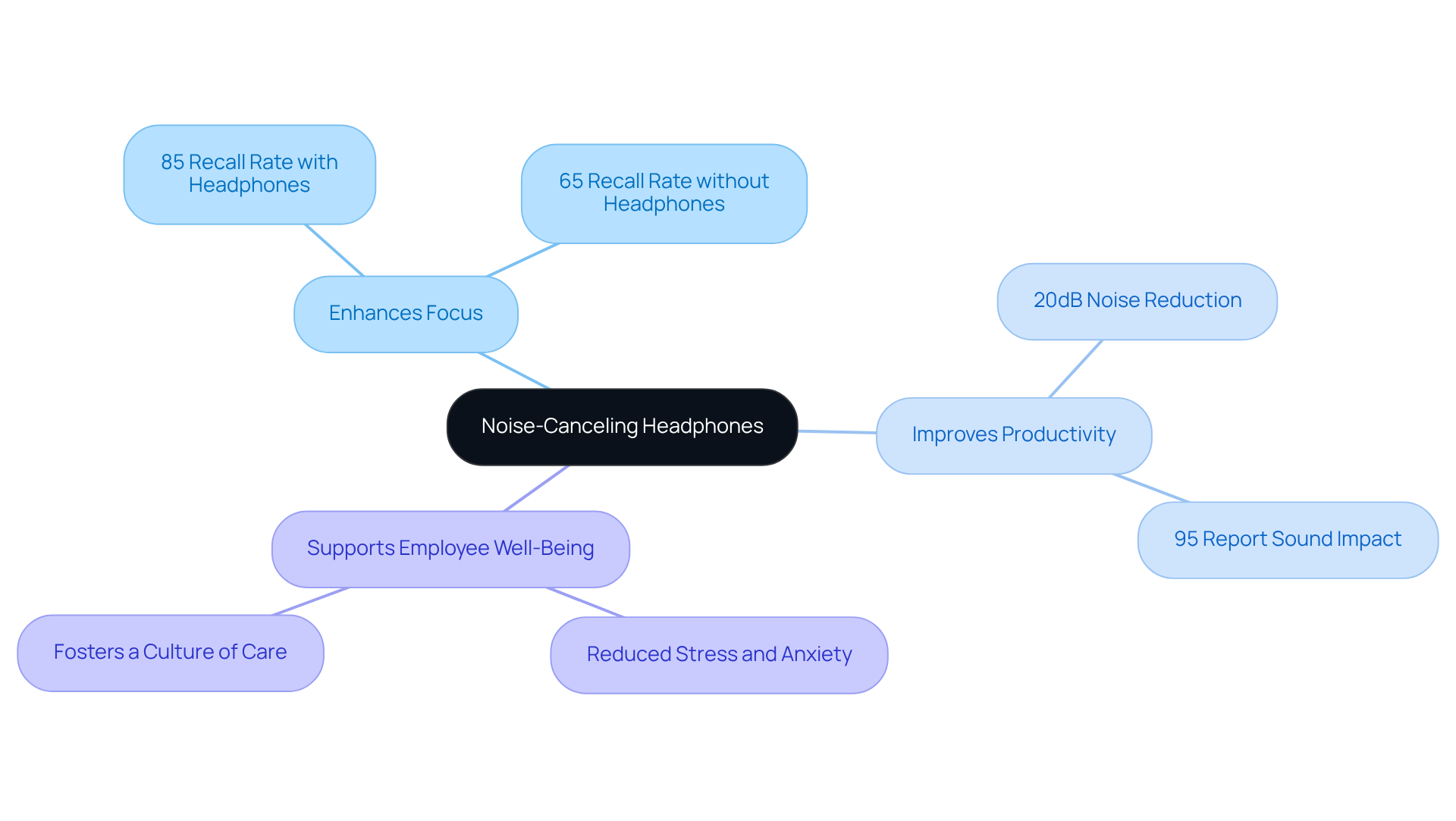 The central idea shows the importance of noise-canceling headphones, while branches reveal the specific advantages and statistics that support their use.