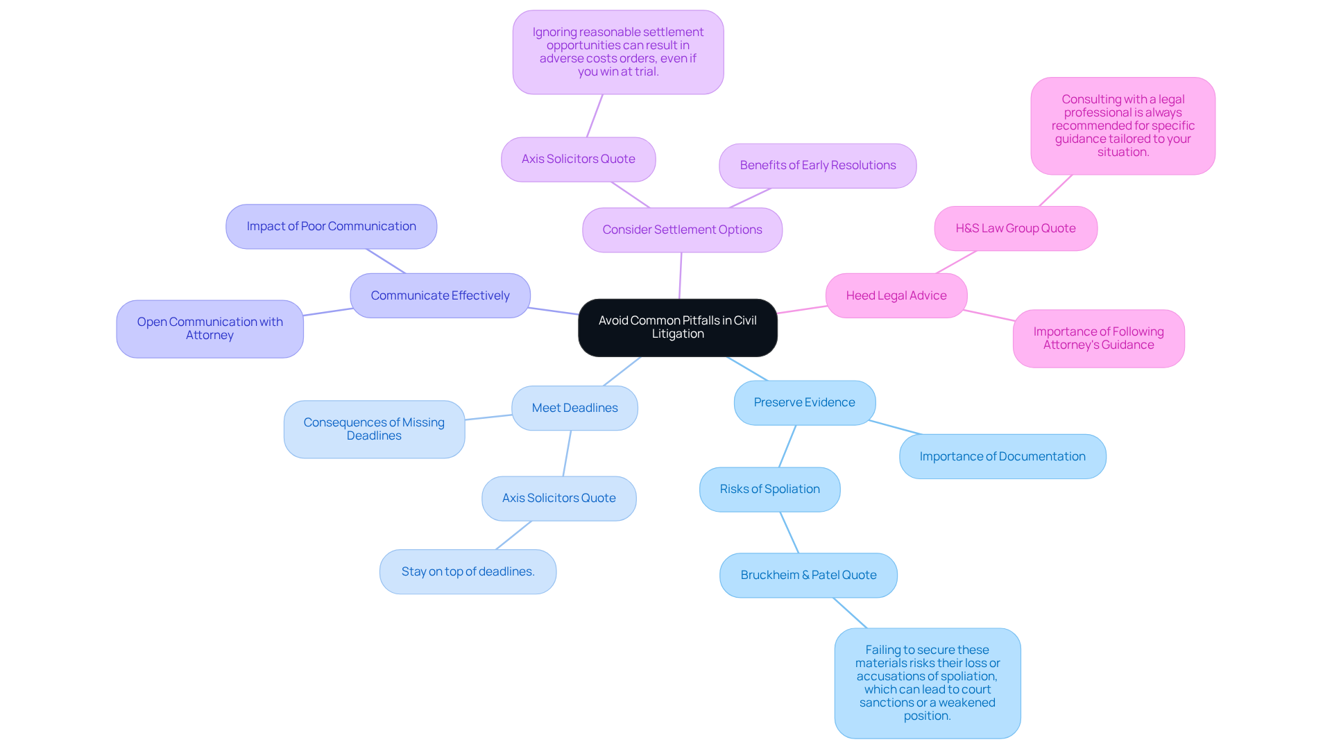 The center represents the main topic of avoiding pitfalls in civil litigation. Each branch shows a specific tip, and the sub-branches provide additional details or quotes related to that tip. This layout helps you visualize how to navigate civil litigation successfully.