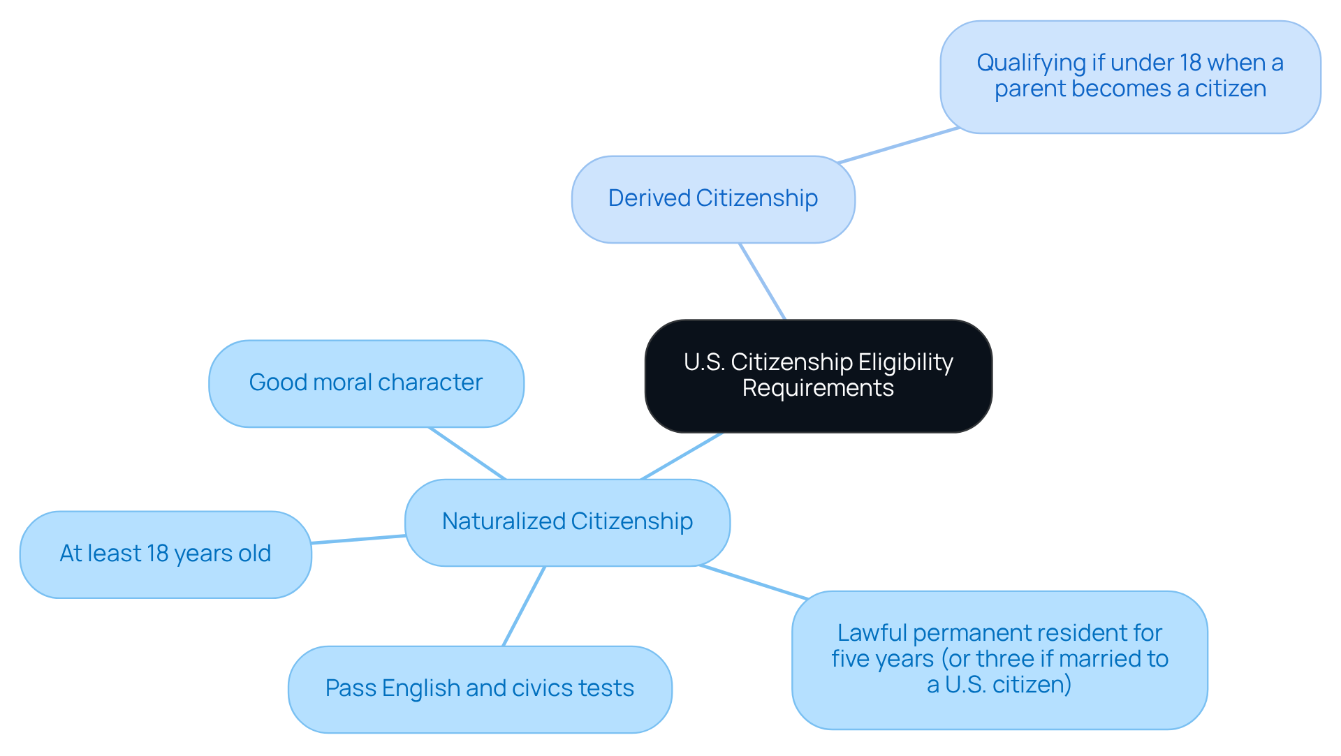 This mindmap shows the different paths to U.S. citizenship. The central idea is the eligibility requirements, with branches for naturalized and derived citizenship. Each requirement is listed under its respective category, helping you see what you need to qualify. This mindmap shows the different paths to U.S. citizenship. The central idea is the eligibility requirements, with branches for naturalized and derived citizenship. Each requirement is listed under its respective category, helping you see what you need to qualify.