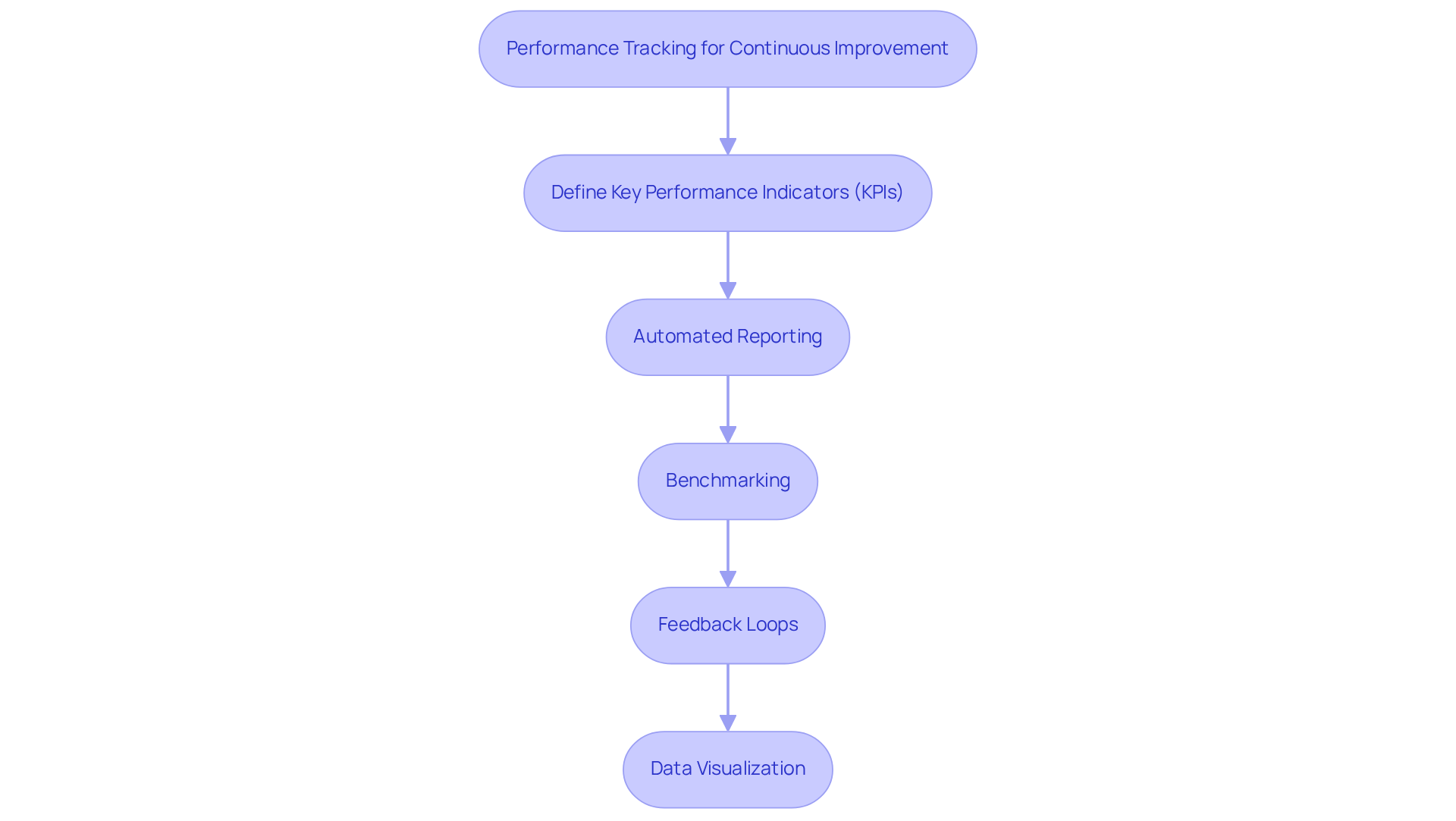 This flowchart illustrates the steps involved in effective performance tracking. Each box represents a key practice that contributes to continuous improvement in hedge fund management. Follow the arrows to see how each practice builds on the previous one, leading to better investment decisions.