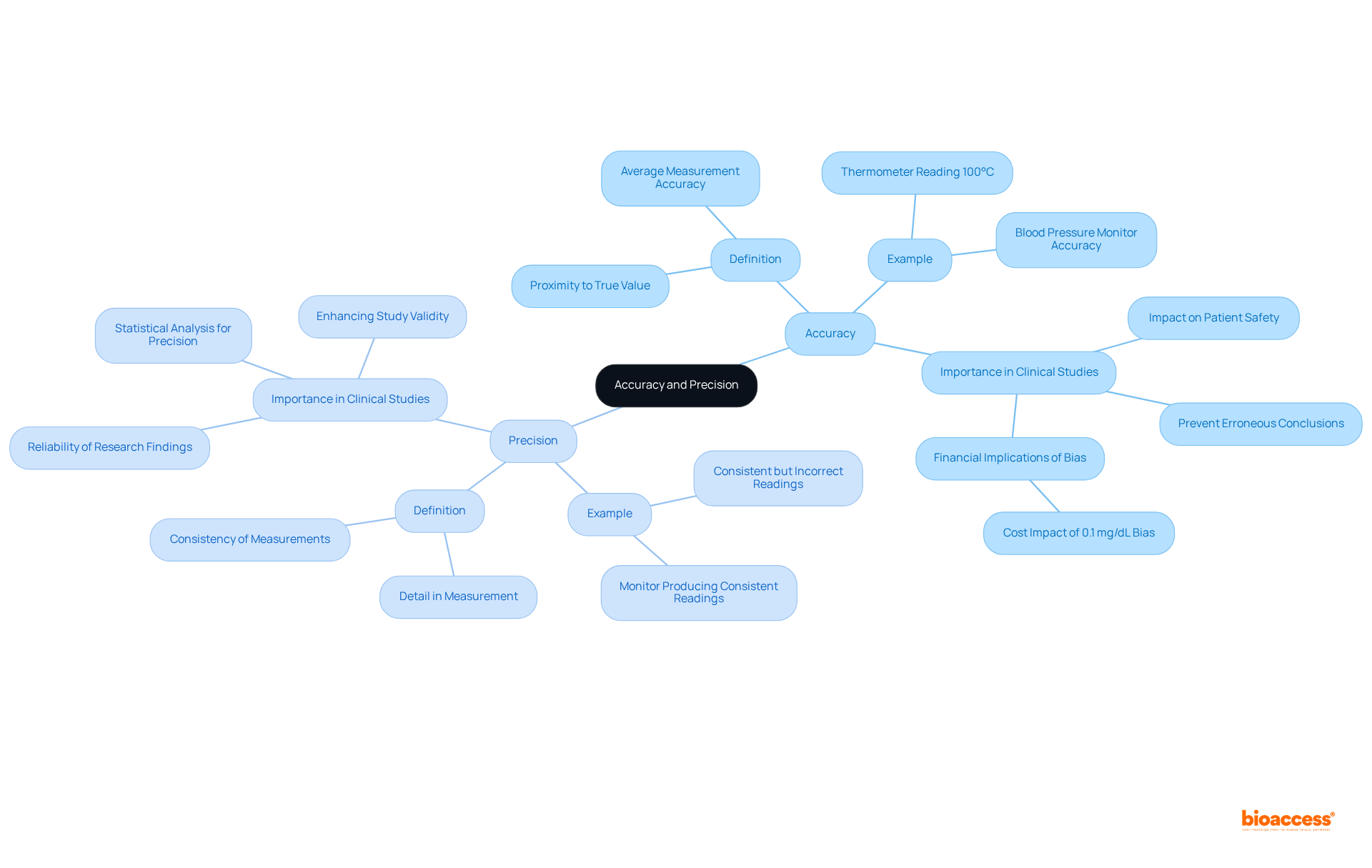 The central node represents the overarching theme of accuracy and precision. Each branch delves into specific aspects, such as definitions, real-world examples, and their significance, helping you grasp these concepts and their relevance in medical contexts.