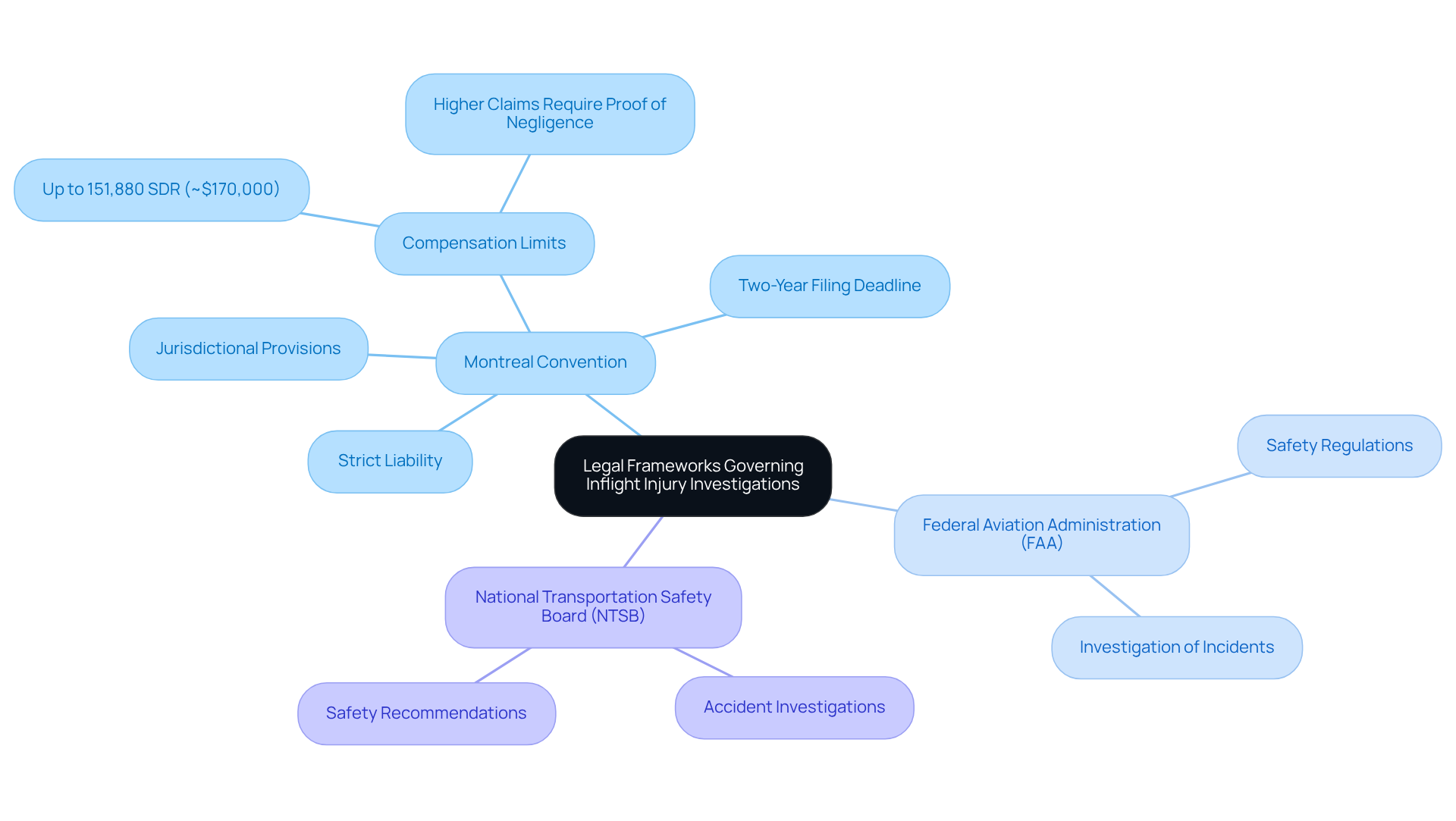 This mindmap starts with the main topic in the center and branches out to show how different legal frameworks and organizations relate to inflight injury investigations. Each branch represents a key area of focus, helping you see how they connect and what they cover.