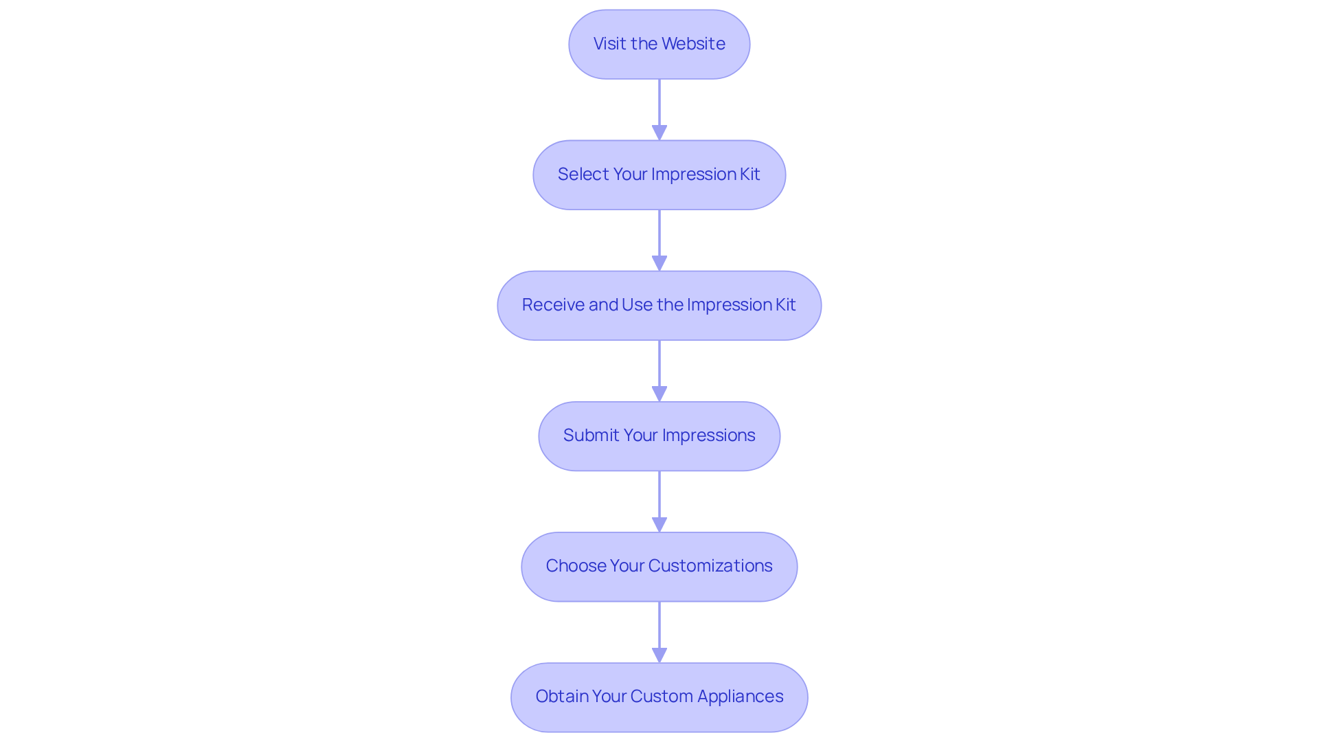Each box represents a step in the process of ordering your partial dentures. Follow the arrows to see how to move from one step to the next, ensuring you complete each part for a smooth experience.