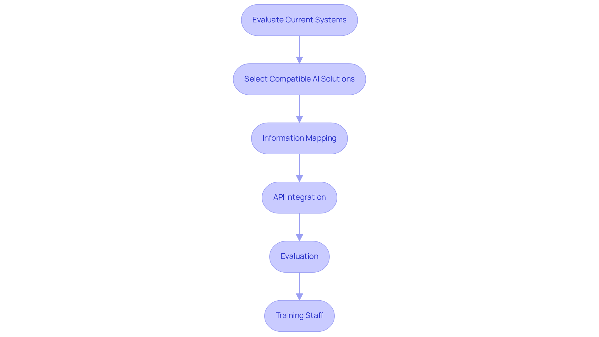 Each box represents a crucial step in the integration process. Follow the arrows to see how to move from evaluating your current systems all the way to training your staff on the new AI tools. Each box represents a crucial step in the integration process. Follow the arrows to see how to move from evaluating your current systems all the way to training your staff on the new AI tools.