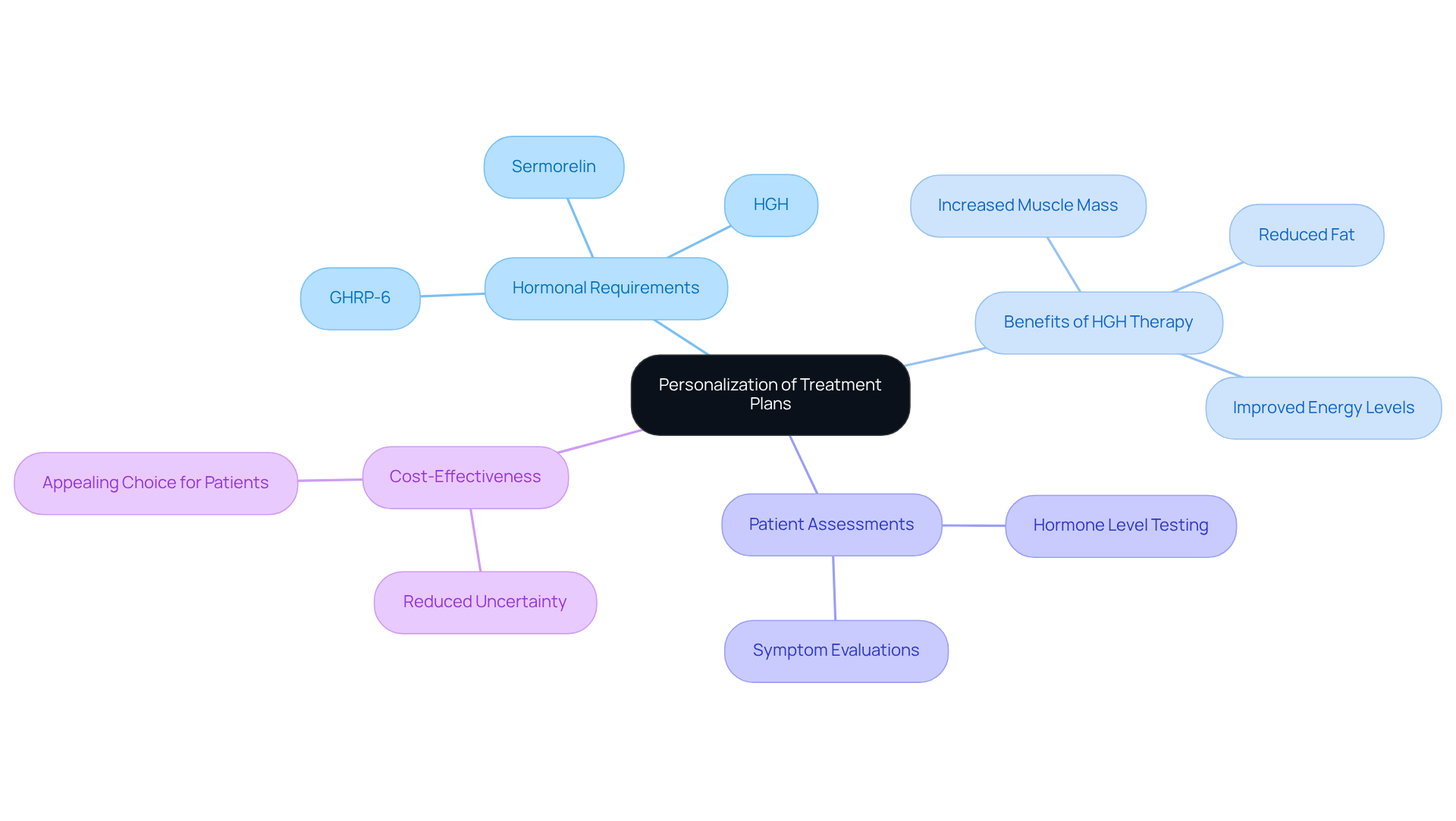This mindmap illustrates how personalized treatment plans are structured. Start at the center with the main idea, then explore the branches to see the specific hormones involved, their benefits, how patients are assessed, and the cost-effectiveness of these therapies.