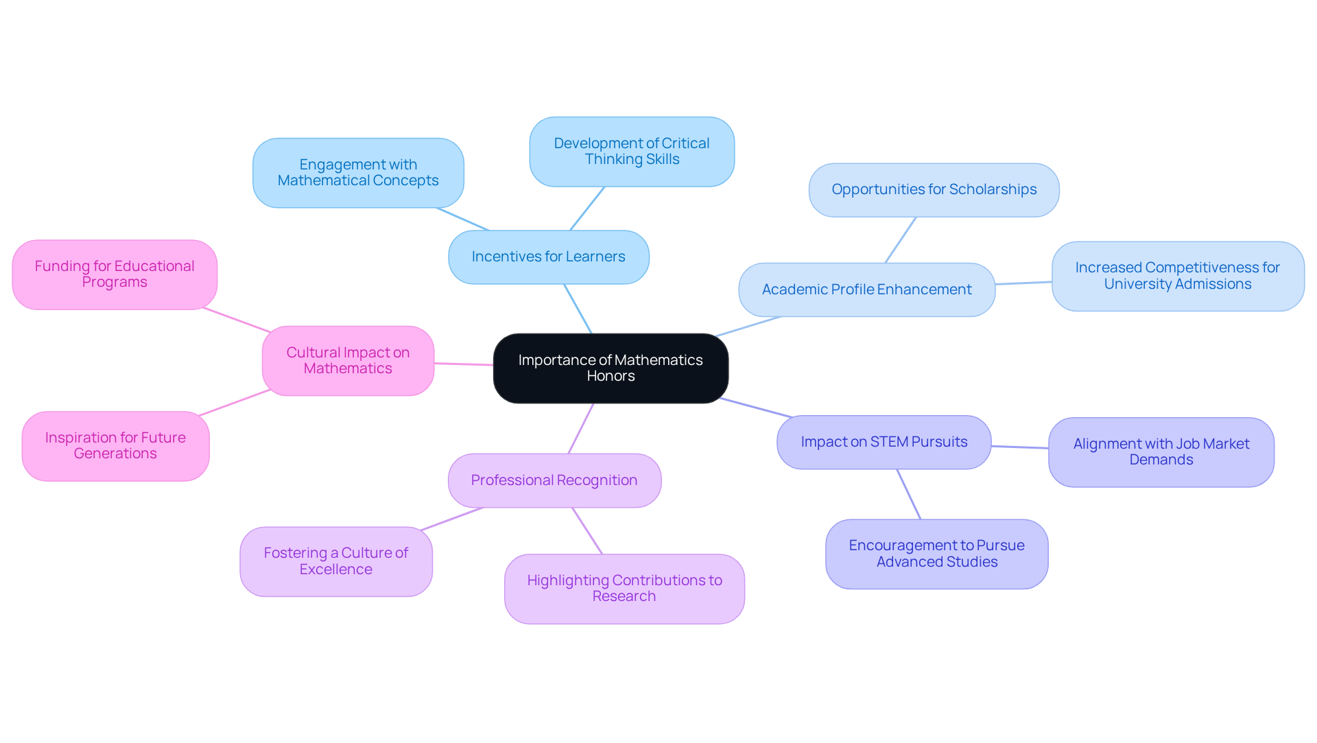 The central node represents the main idea, while the branches illustrate how math honors influence various aspects of education and careers. Each branch connects to specific points that elaborate on the significance of these honors. The central node represents the main idea, while the branches illustrate how math honors influence various aspects of education and careers. Each branch connects to specific points that elaborate on the significance of these honors.