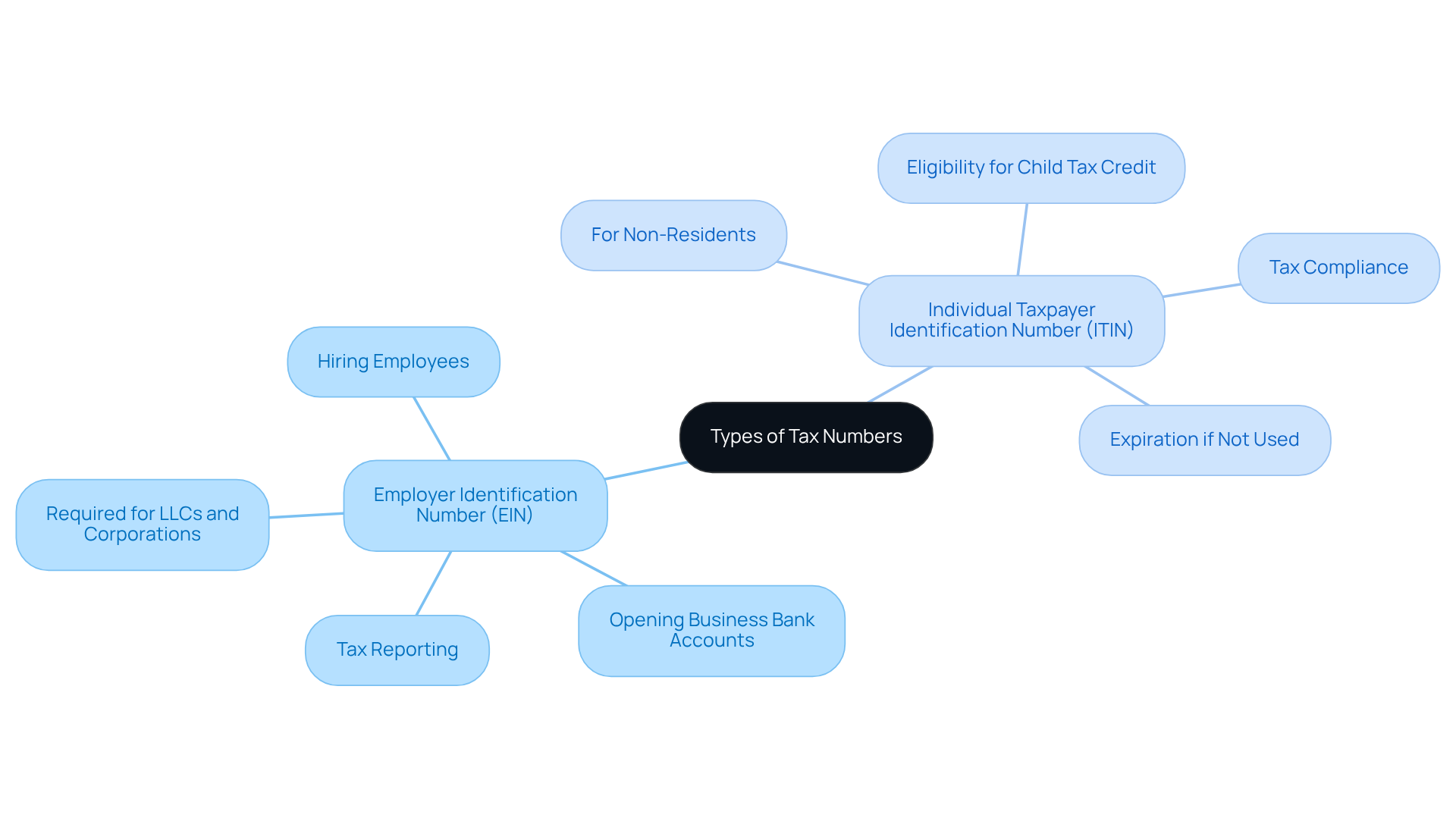 The central node represents the main topic of tax numbers. Each branch shows a different type of tax number, with further details on their specific uses and target audiences. This layout helps you understand which tax number you might need based on your situation. The central node represents the main topic of tax numbers. Each branch shows a different type of tax number, with further details on their specific uses and target audiences. This layout helps you understand which tax number you might need based on your situation.