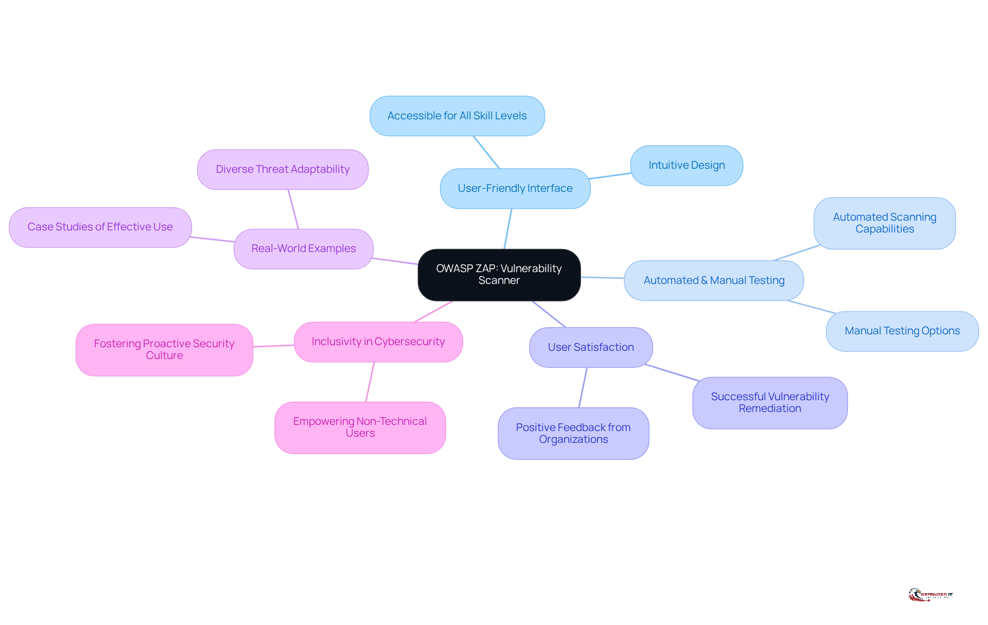 The center represents OWASP ZAP, and the branches show its main features and benefits. Each branch highlights a different aspect, helping you understand how ZAP contributes to web application security. The center represents OWASP ZAP, and the branches show its main features and benefits. Each branch highlights a different aspect, helping you understand how ZAP contributes to web application security.