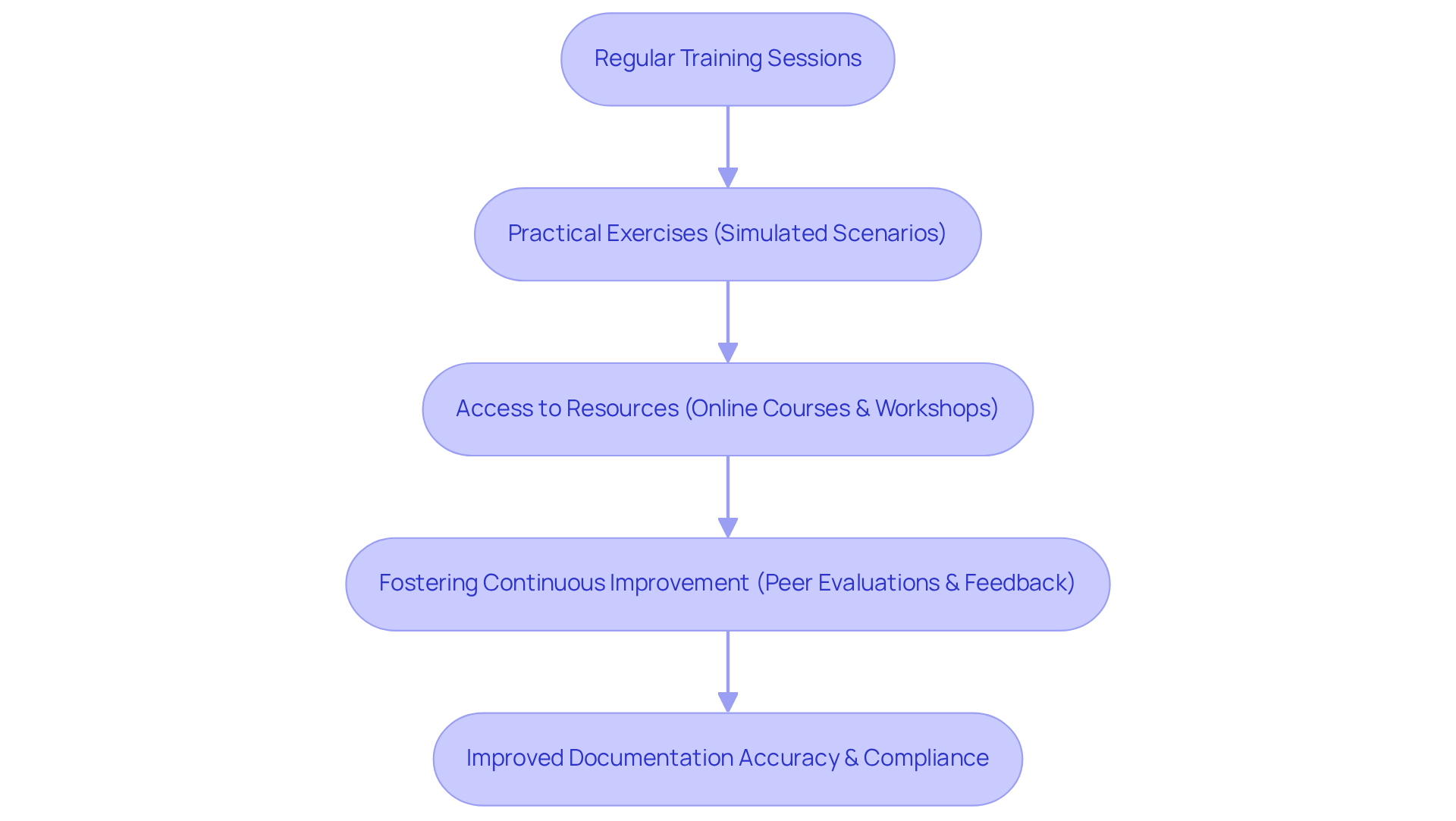 Follow the arrows to see how each step in the training process builds on the previous one, leading to better documentation and compliance outcomes. Follow the arrows to see how each step in the training process builds on the previous one, leading to better documentation and compliance outcomes.