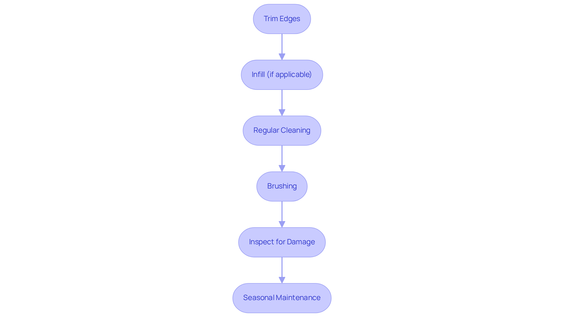 Each box shows a specific maintenance task for your turf. Follow the arrows to see the order in which you should perform these tasks to keep your turf in top shape.