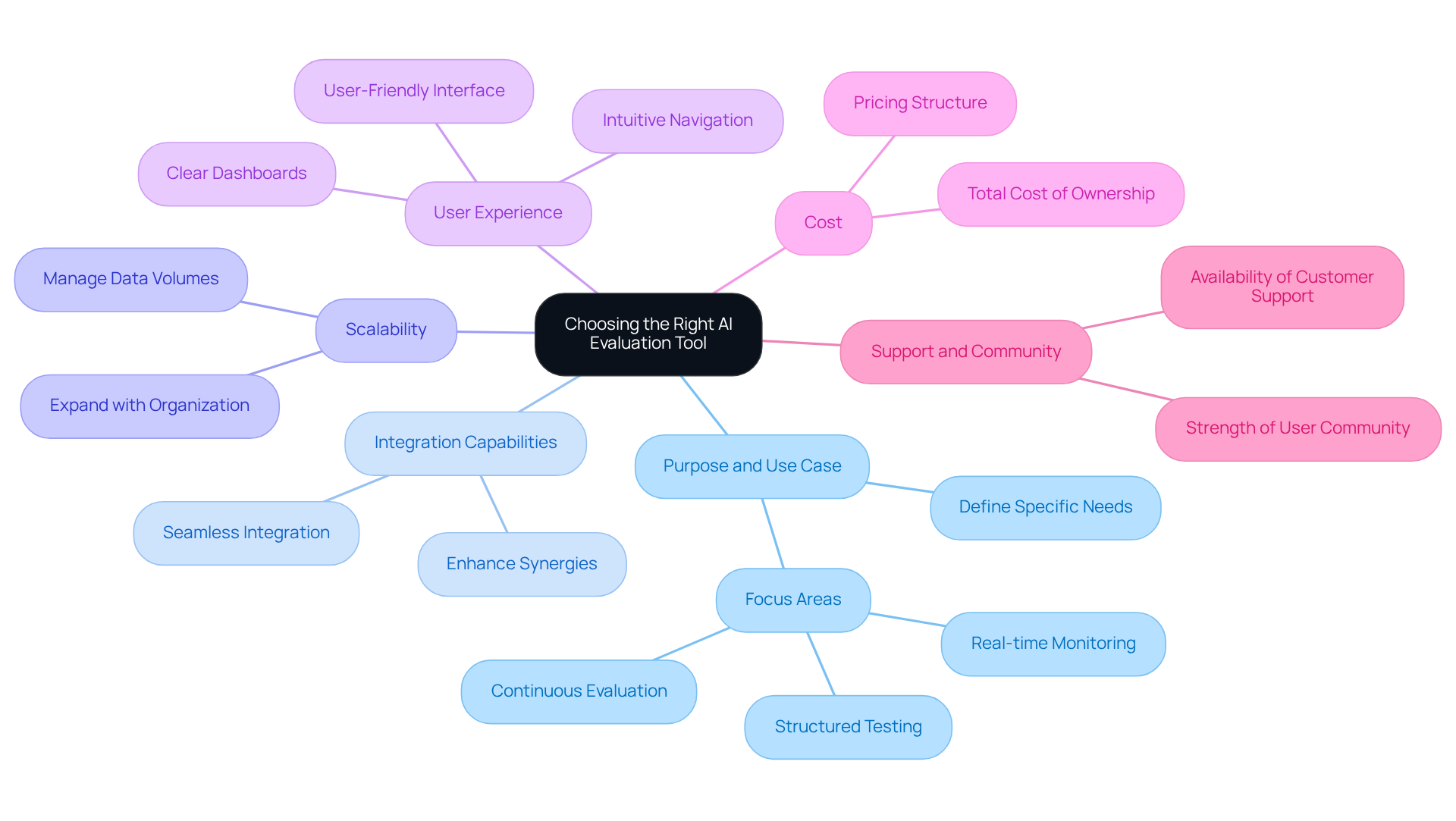 The central node represents the main topic, while the branches show the important factors to consider. Each factor can have additional details that help guide your decision-making process. The central node represents the main topic, while the branches show the important factors to consider. Each factor can have additional details that help guide your decision-making process.