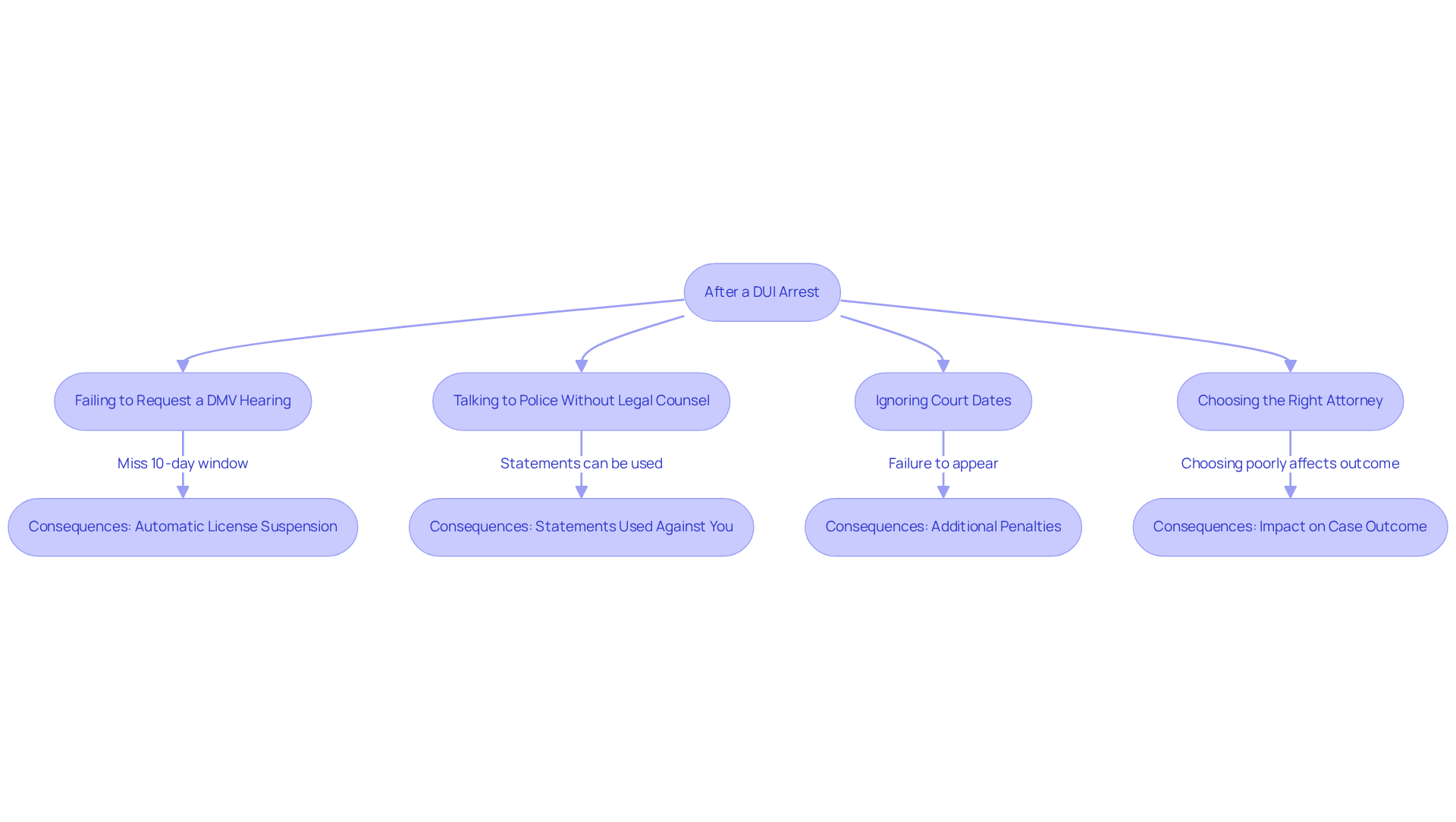 This flowchart outlines the key mistakes to avoid after a DUI arrest. Each box represents a common pitfall, and the arrows show how these mistakes can lead to negative consequences. Follow the flow to understand the best practices for navigating your situation.
