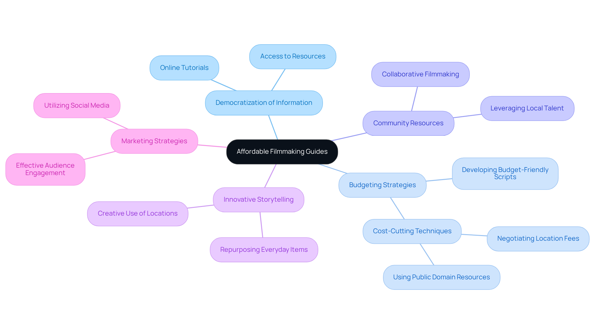 Start in the center with the main idea, then follow the branches to explore how affordable filmmaking guides support various aspects of independent filmmaking. Each branch represents a different theme related to the central concept. Start in the center with the main idea, then follow the branches to explore how affordable filmmaking guides support various aspects of independent filmmaking. Each branch represents a different theme related to the central concept.