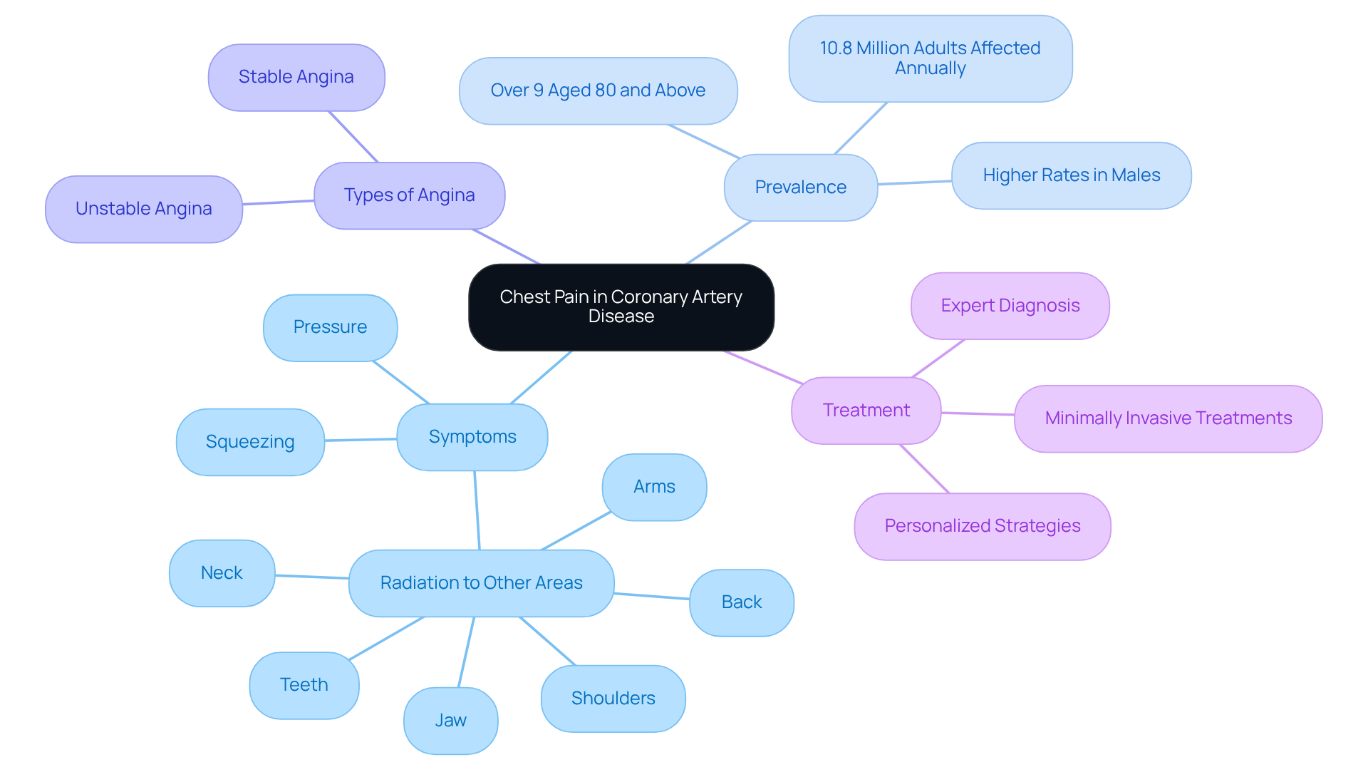 The central node represents the main topic, while branches show related information. Each color-coded branch helps you navigate through symptoms, statistics, types of angina, and treatment options, making it easier to grasp the complexities of chest pain in CAD.