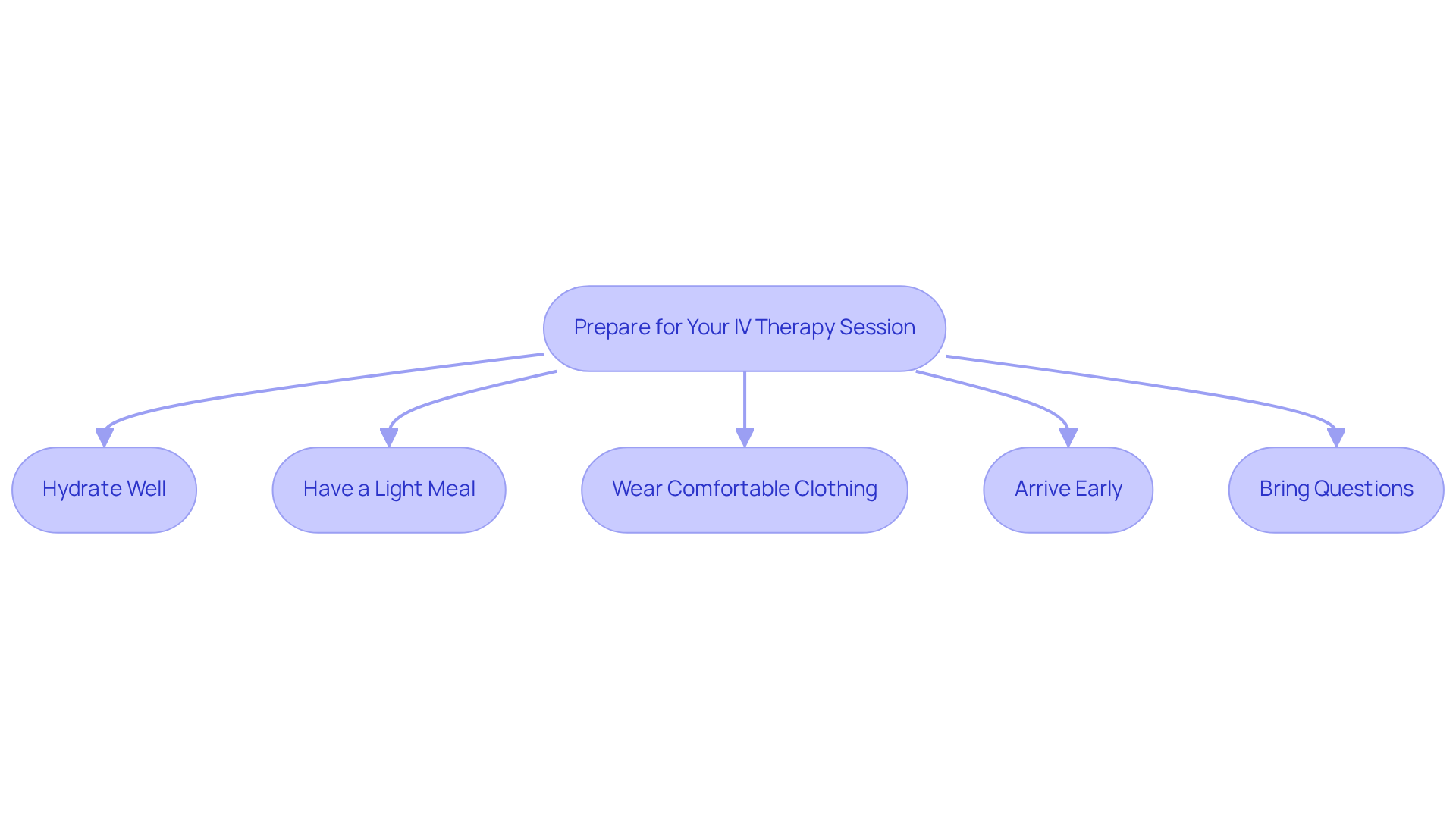 Follow the arrows from the top to the bottom to see how to prepare for your IV therapy. Each box represents an important step to ensure a comfortable and effective experience.