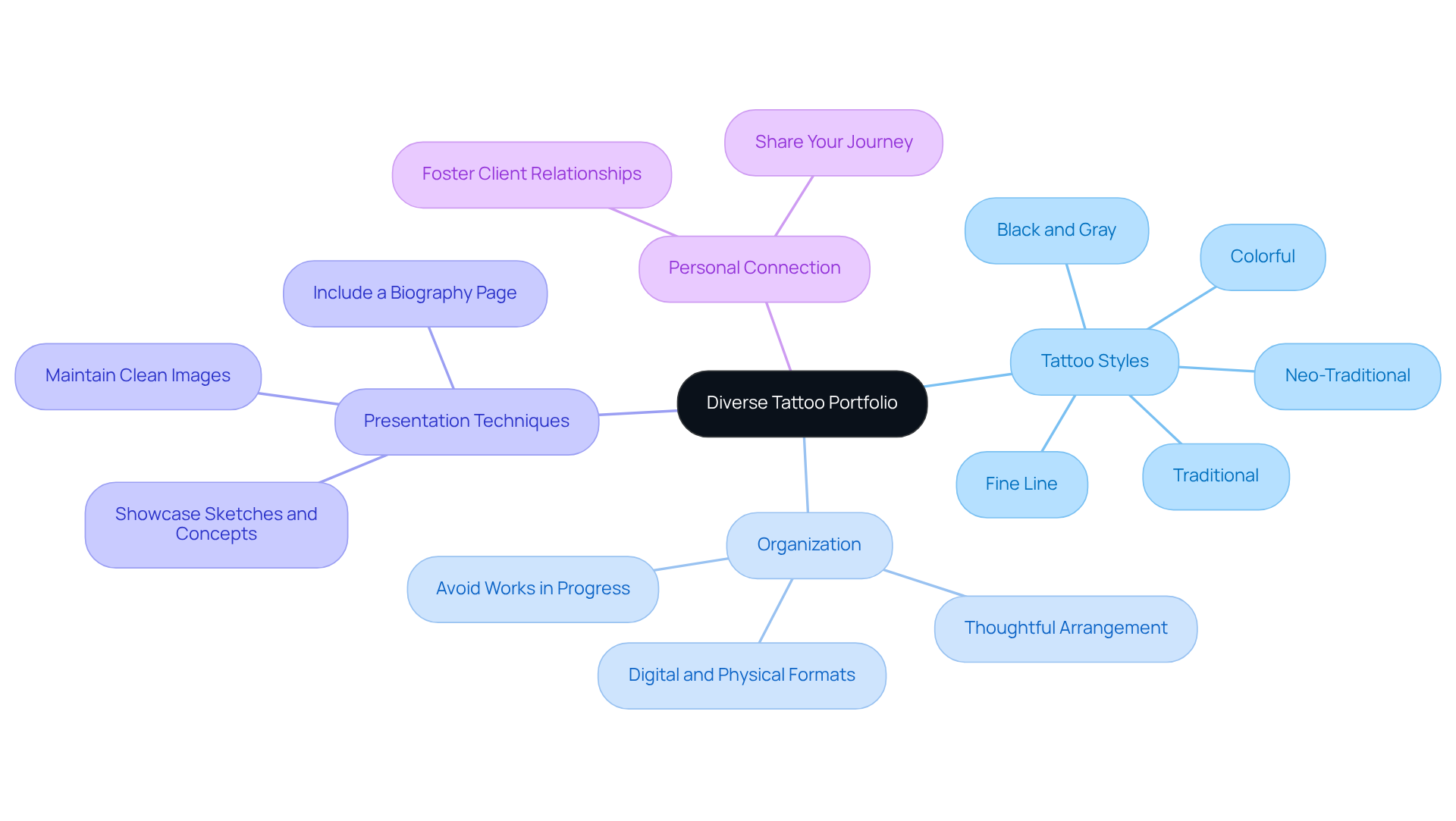 At the center is the main idea of a diverse tattoo portfolio. Each branch represents a different aspect of the portfolio, such as various styles, how to organize them, and how to connect personally with clients through your work. At the center is the main idea of a diverse tattoo portfolio. Each branch represents a different aspect of the portfolio, such as various styles, how to organize them, and how to connect personally with clients through your work.