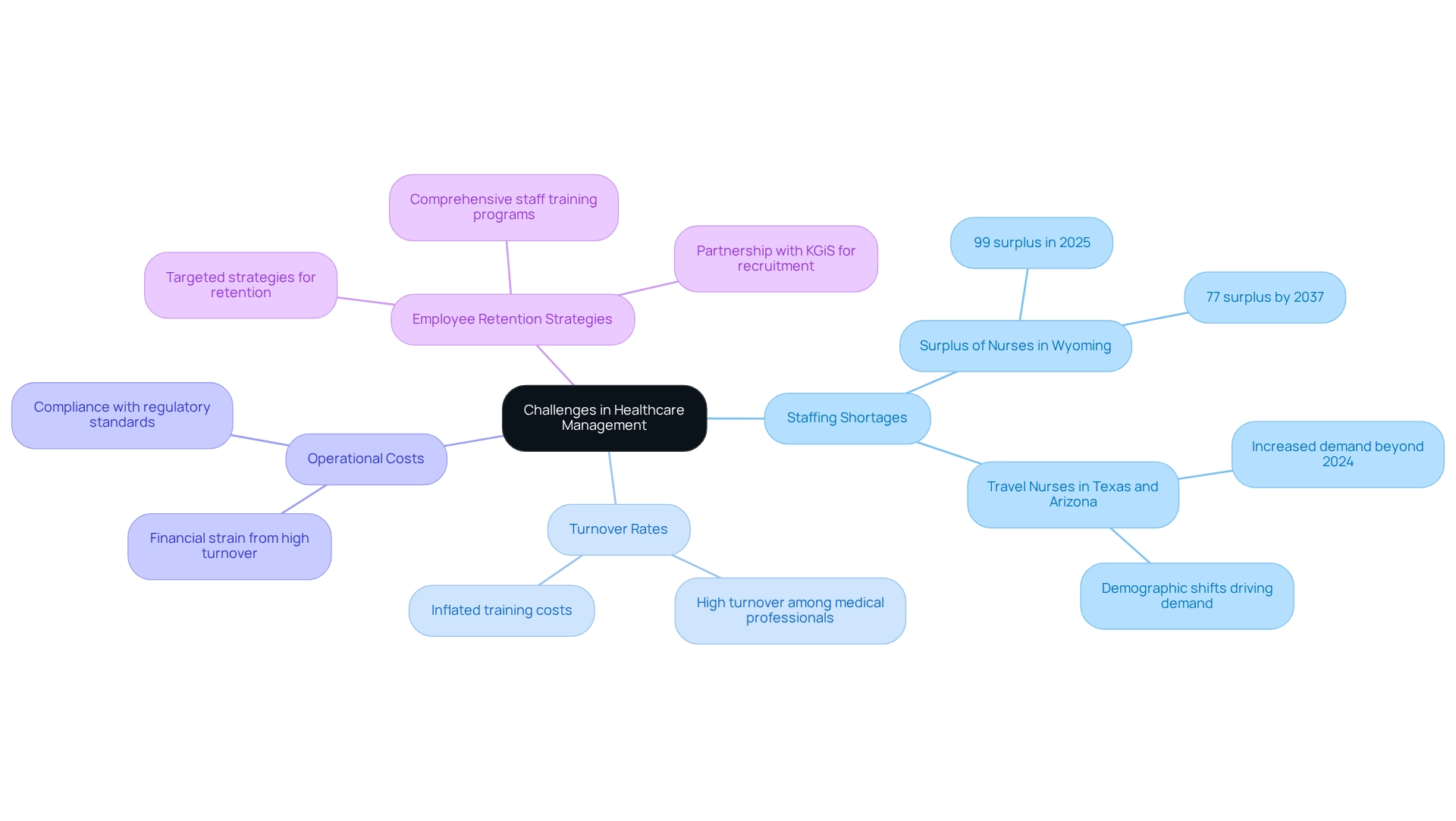 The central node represents the overall topic, branches denote key challenges and strategies, and colors differentiate between challenges (blue) and strategies (green). The central node represents the overall topic, branches denote key challenges and strategies, and colors differentiate between challenges (blue) and strategies (green).