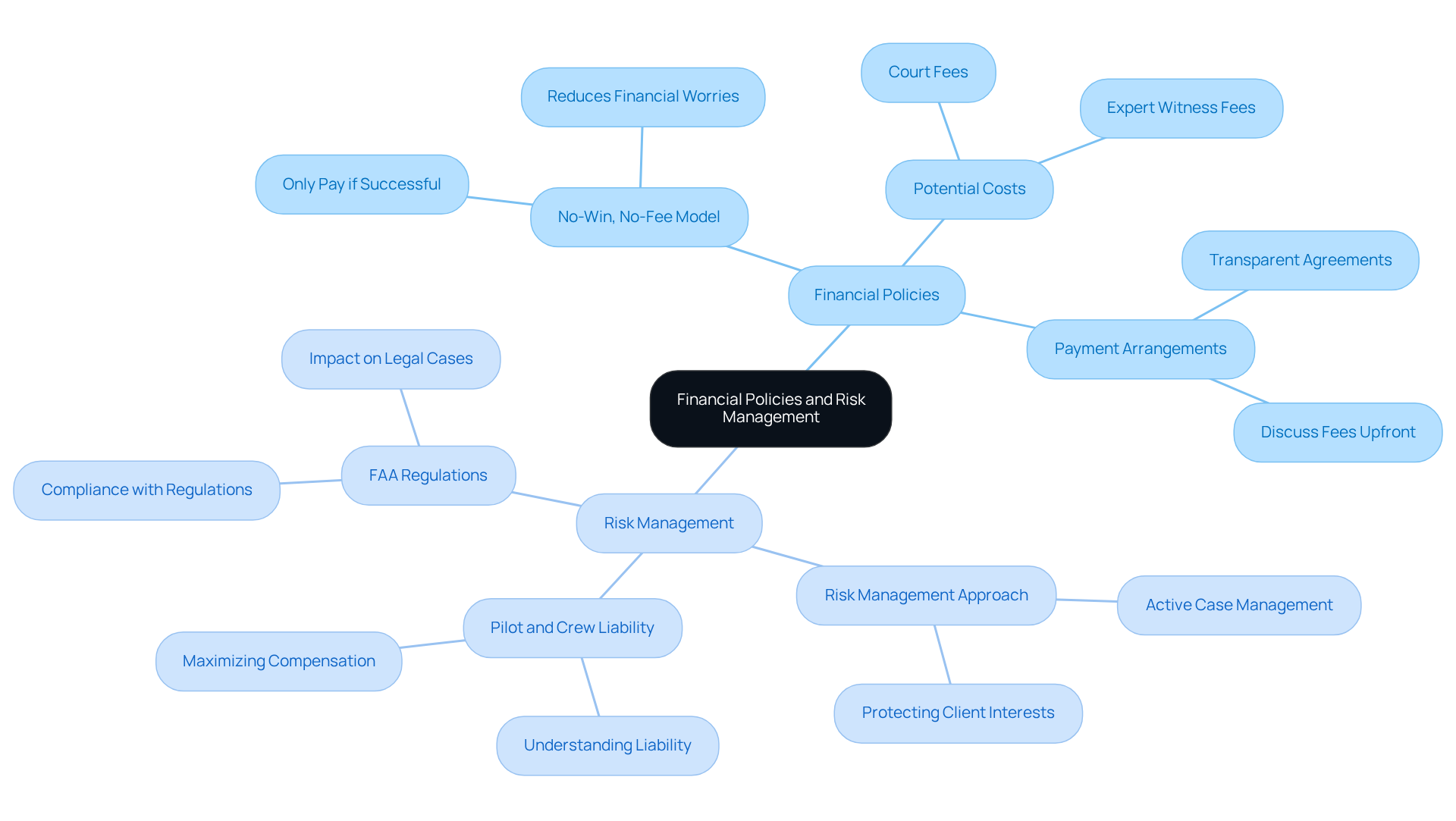 The central node represents the main topic, while the branches show key areas to consider. Each sub-branch provides specific details that can help you navigate your legal journey with confidence.