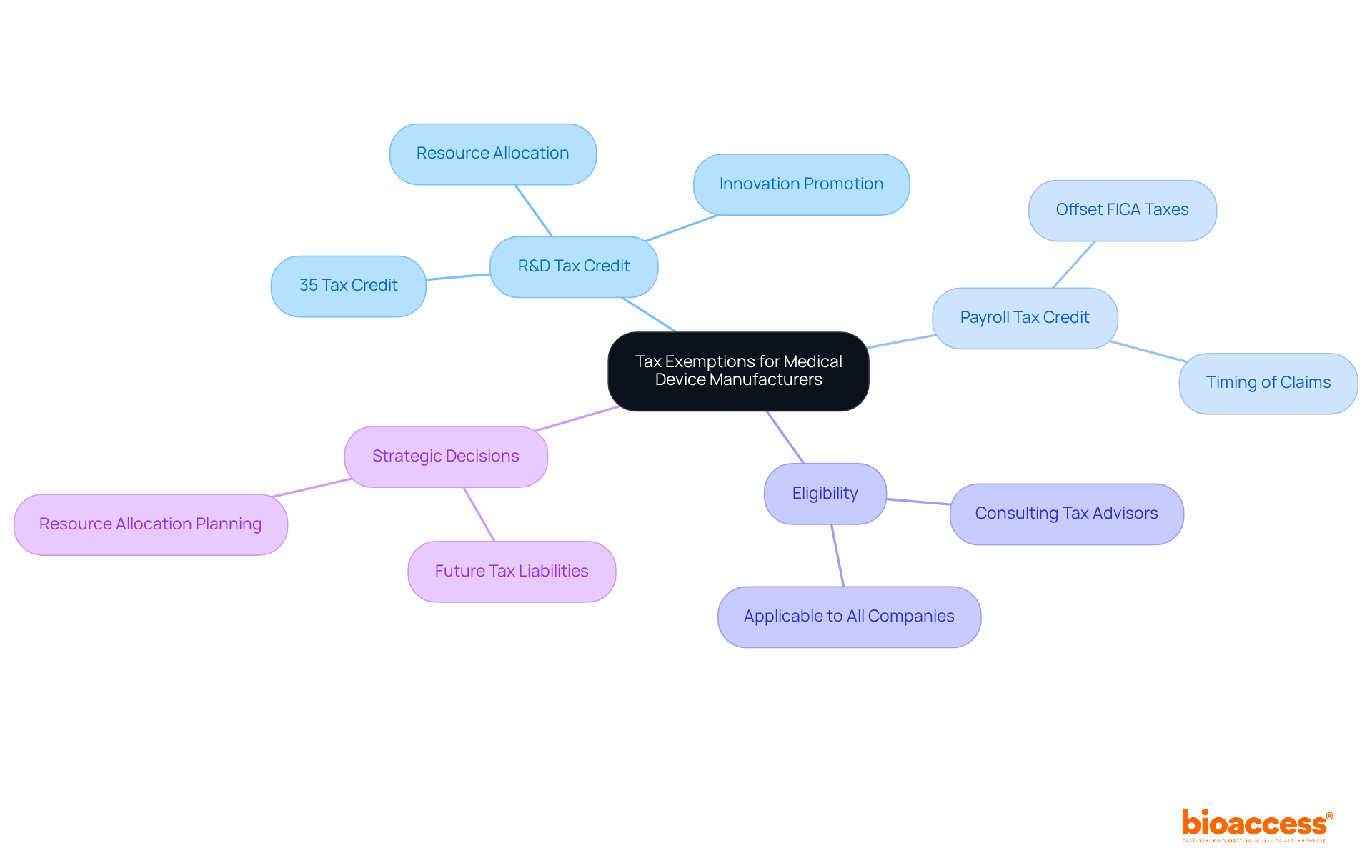 The central node represents the main topic, while branches show different types of tax incentives and their implications. Each branch helps visualize how companies can benefit from these exemptions and make strategic decisions.