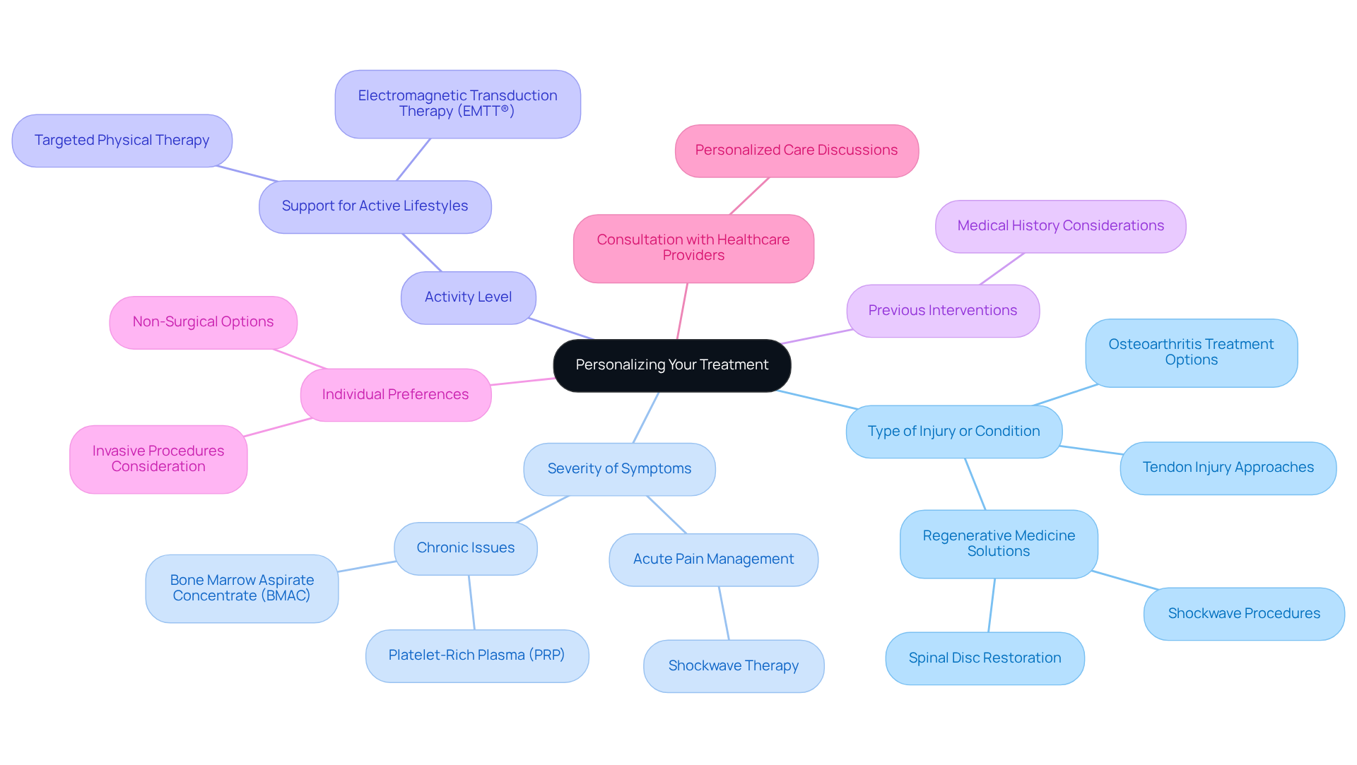 The central node represents the main theme of personalizing treatment, while each branch highlights a key factor to consider. Sub-points provide additional details on what to think about for each factor, helping you navigate your treatment options.