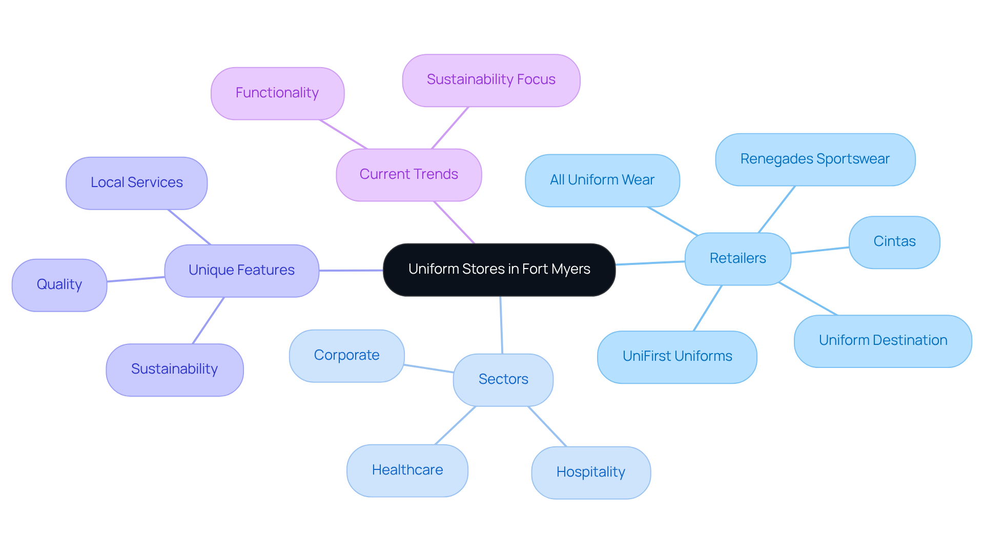 This mindmap starts with the main topic in the center and branches out to show different aspects of uniform stores. Each branch represents a category, helping you see how various retailers, sectors, and trends are connected. This mindmap starts with the main topic in the center and branches out to show different aspects of uniform stores. Each branch represents a category, helping you see how various retailers, sectors, and trends are connected.