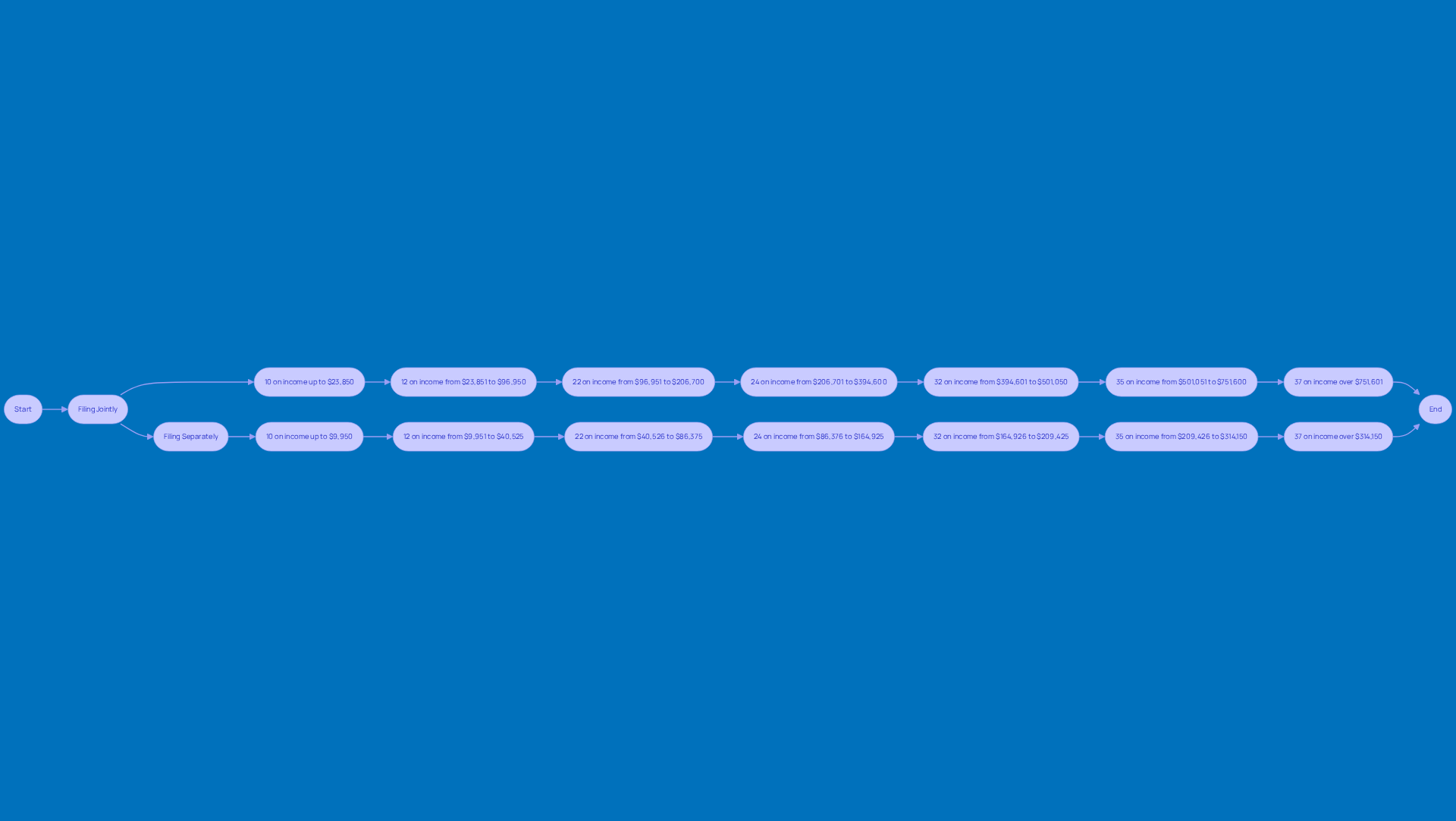 This flowchart shows the tax brackets for married couples based on whether they file jointly or separately. Follow the branches to see how the tax rates change with income levels for each filing option.