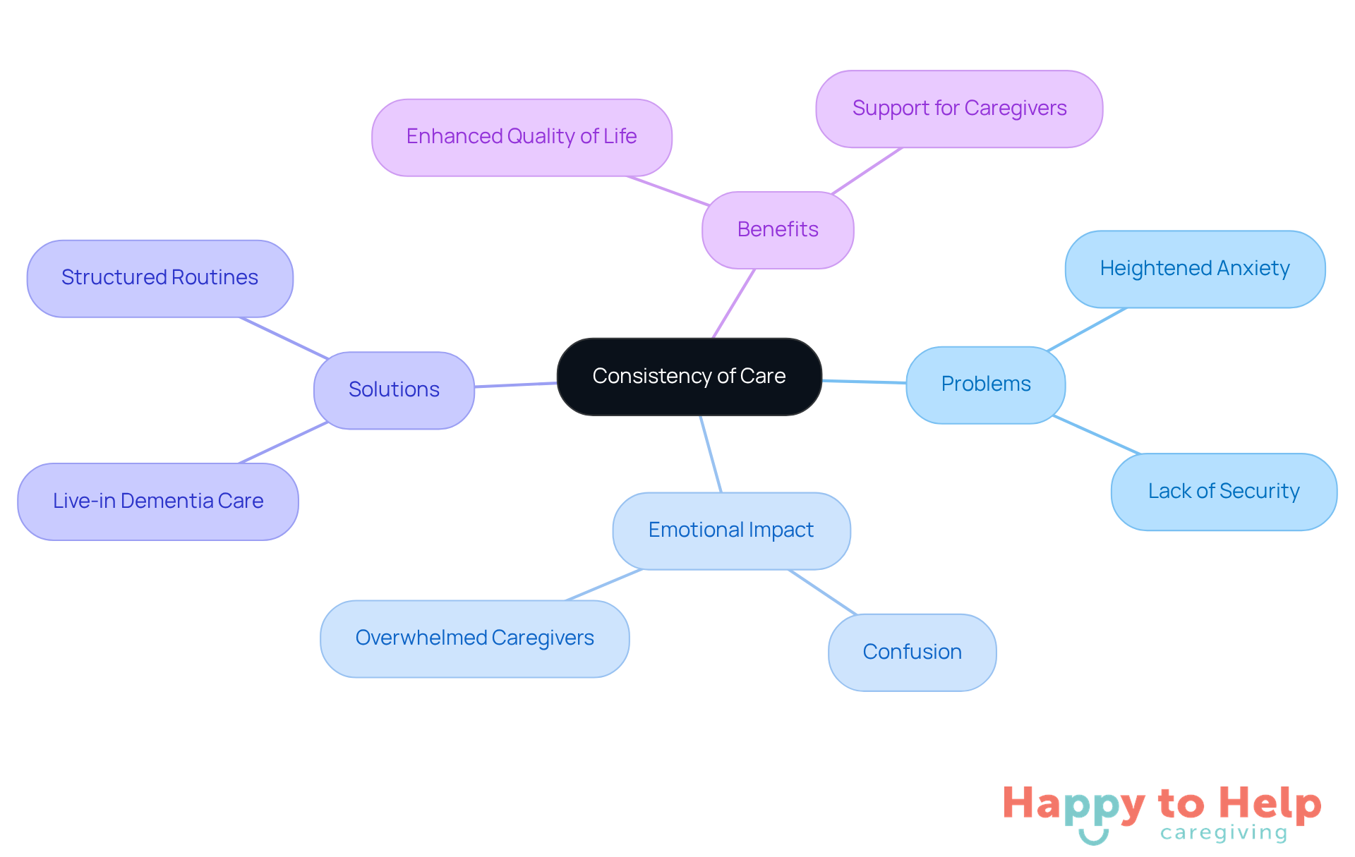The central idea is about maintaining routines for those with cognitive decline. Each branch represents a different aspect: problems faced, emotional impacts, solutions through care, and the benefits for both individuals and caregivers.