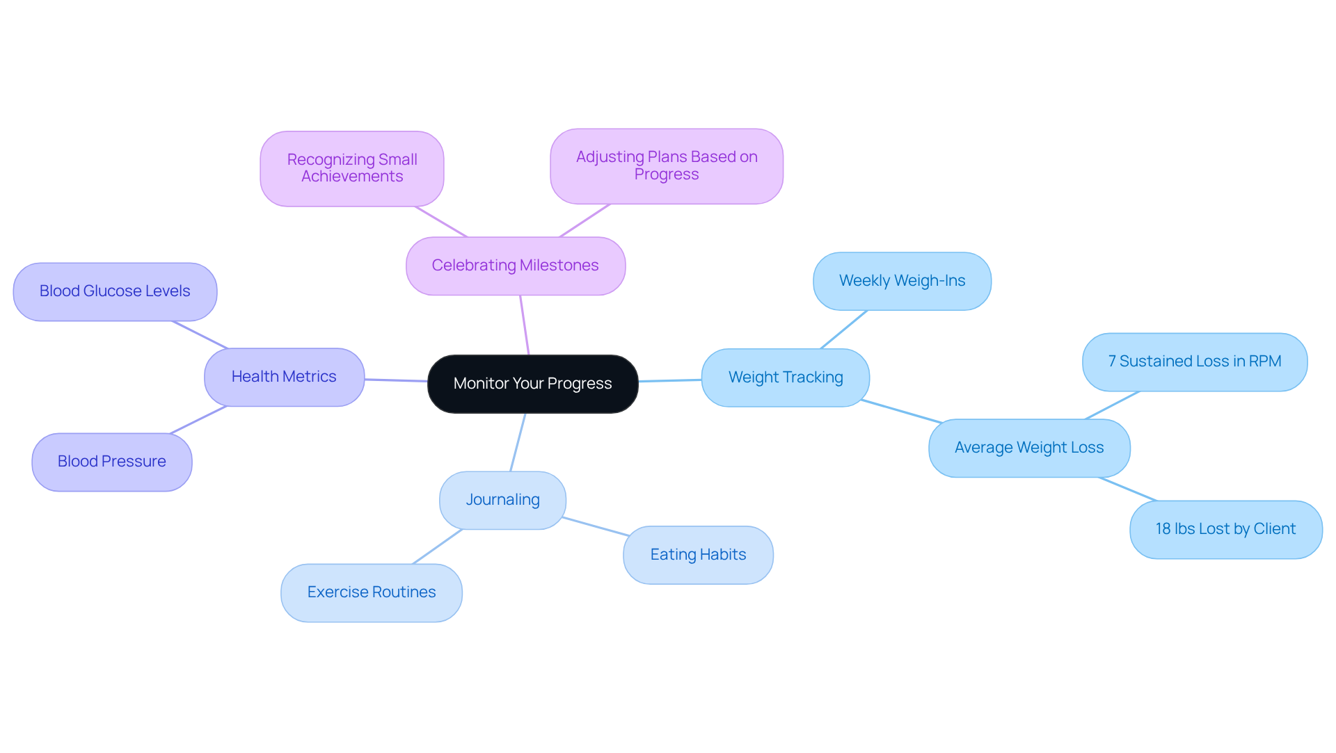 This mindmap shows how different methods of tracking your progress connect to your overall weight loss journey. Each branch represents a key area to focus on, helping you visualize the steps you can take to achieve your health goals.