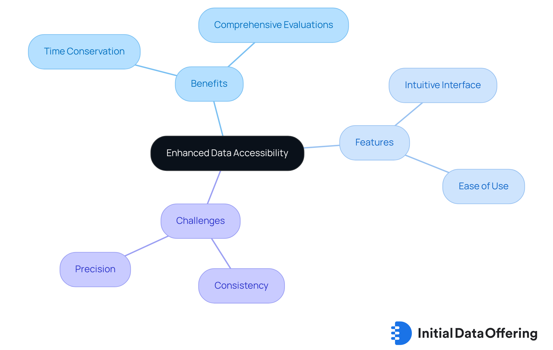 The central idea is enhanced data accessibility. Each branch shows the different aspects related to this idea — benefits, features, and challenges. Follow the branches to see how they connect to the main theme.