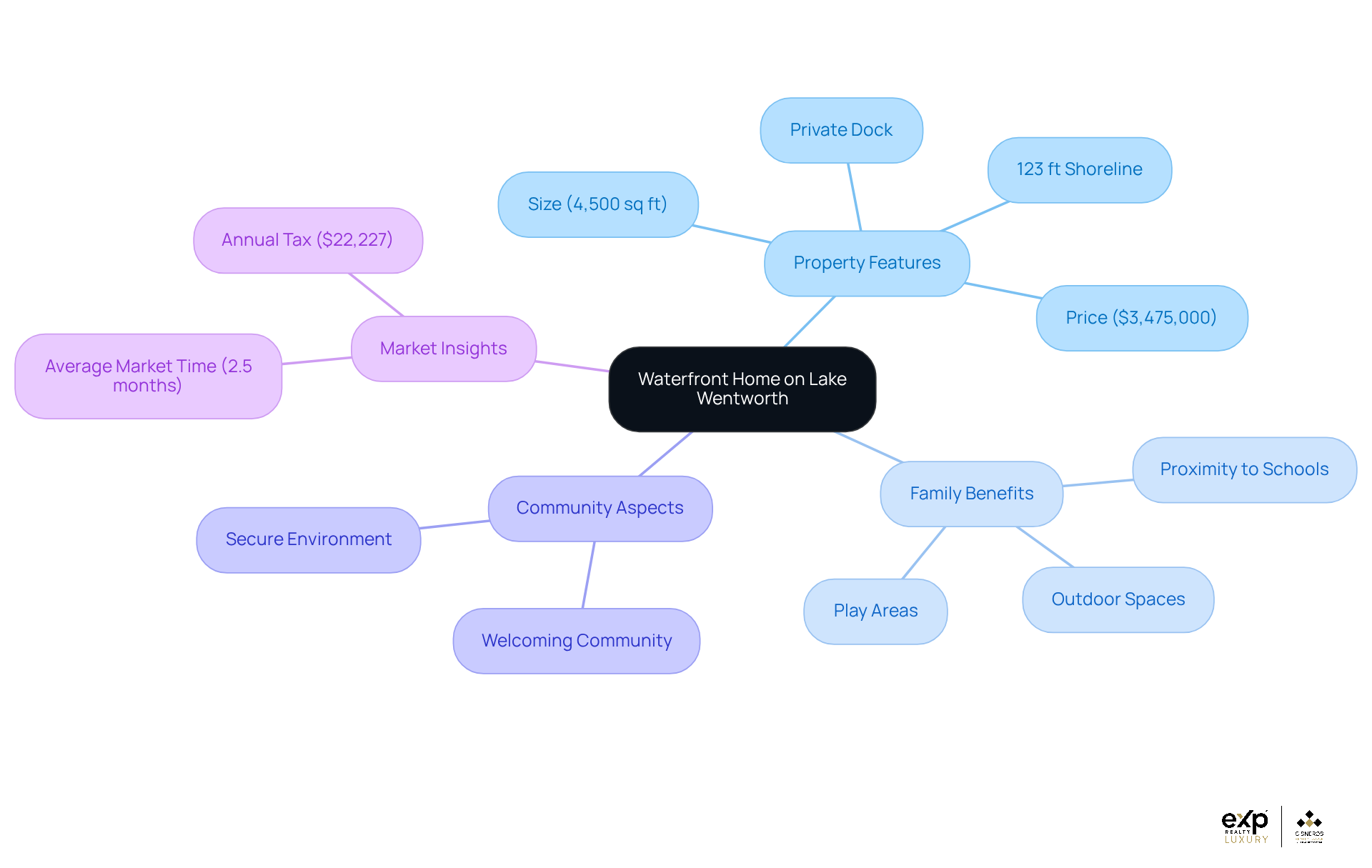 This mindmap shows the key features and benefits of the waterfront home. Each branch represents a different aspect, helping you see how they all connect to make this property a great choice for families.