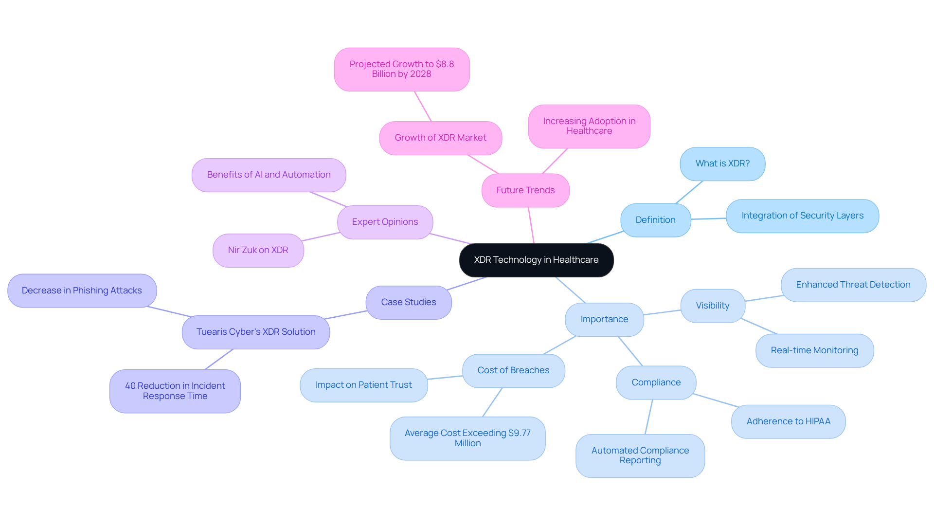 The central node represents XDR technology, while the branches show its various aspects and significance in the healthcare sector. Each branch connects to specific details, helping you understand how XDR impacts patient data security and organizational integrity.