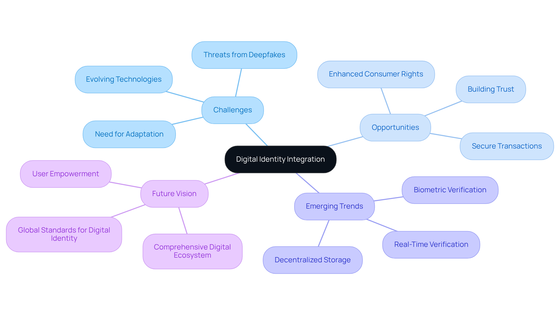 The central node represents the main theme, while branches show related challenges, opportunities, and trends. Each color-coded branch helps you see how different aspects connect to the overall goal of seamless digital identity integration. The central node represents the main theme, while branches show related challenges, opportunities, and trends. Each color-coded branch helps you see how different aspects connect to the overall goal of seamless digital identity integration.