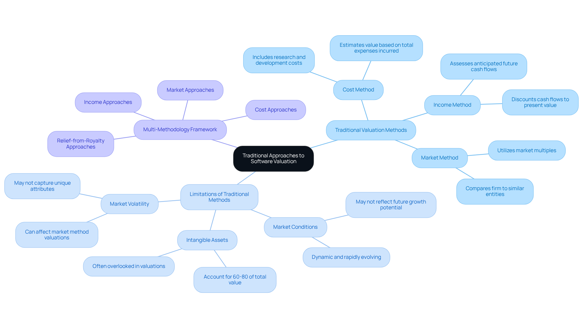 This mindmap starts with the main topic in the center and branches out to show different valuation methods and their limitations. Each branch represents a method or a limitation, helping you understand how they relate to the overall theme of software valuation. This mindmap starts with the main topic in the center and branches out to show different valuation methods and their limitations. Each branch represents a method or a limitation, helping you understand how they relate to the overall theme of software valuation.