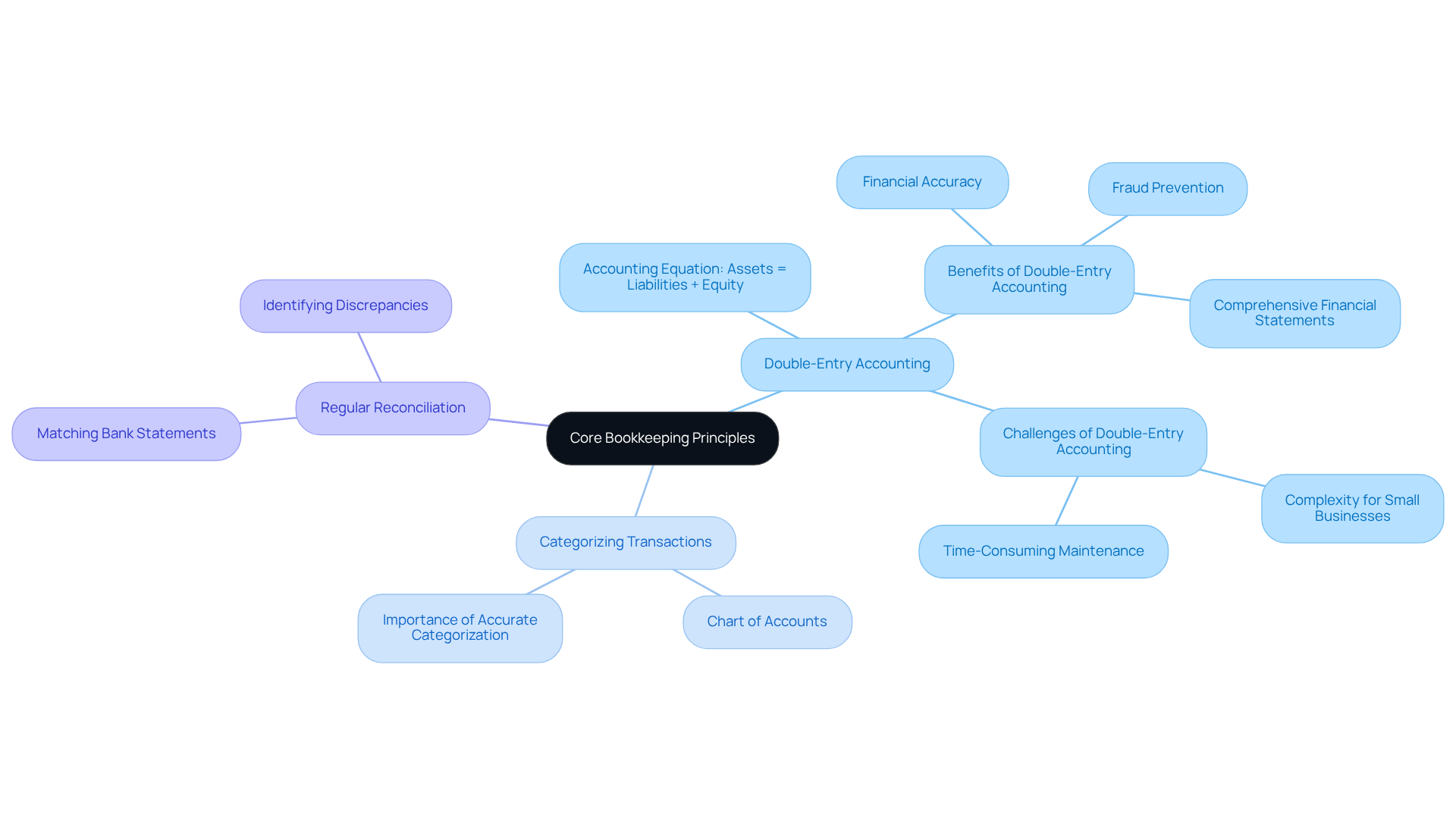 The central node represents the main topic, while branches show key principles and their relationships. Follow the branches to understand how each principle supports effective financial management. The central node represents the main topic, while branches show key principles and their relationships. Follow the branches to understand how each principle supports effective financial management.