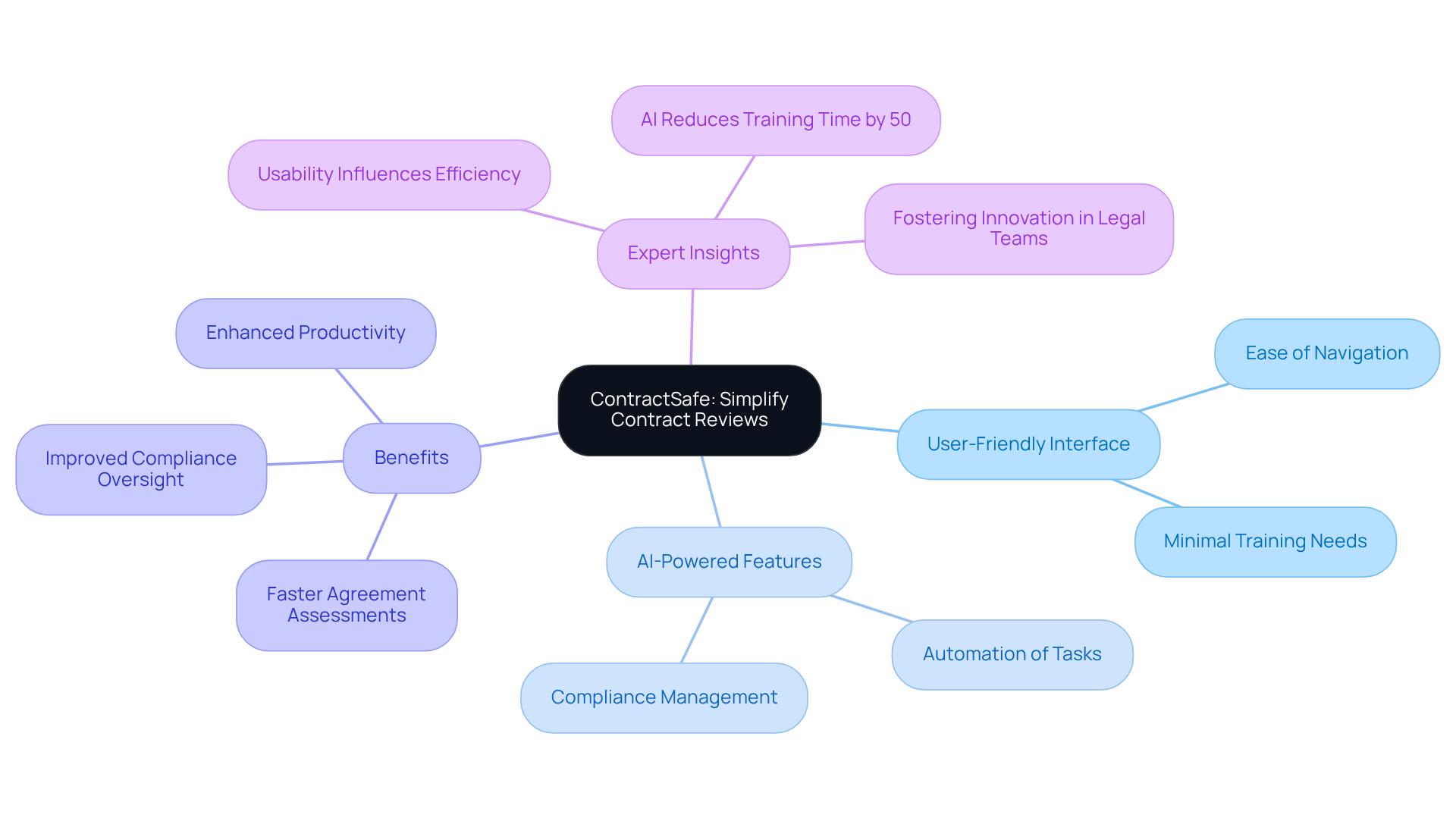The center shows the main topic of ContractSafe, with branches leading to features and benefits. Each branch highlights important aspects that contribute to simplifying contract reviews for legal professionals.