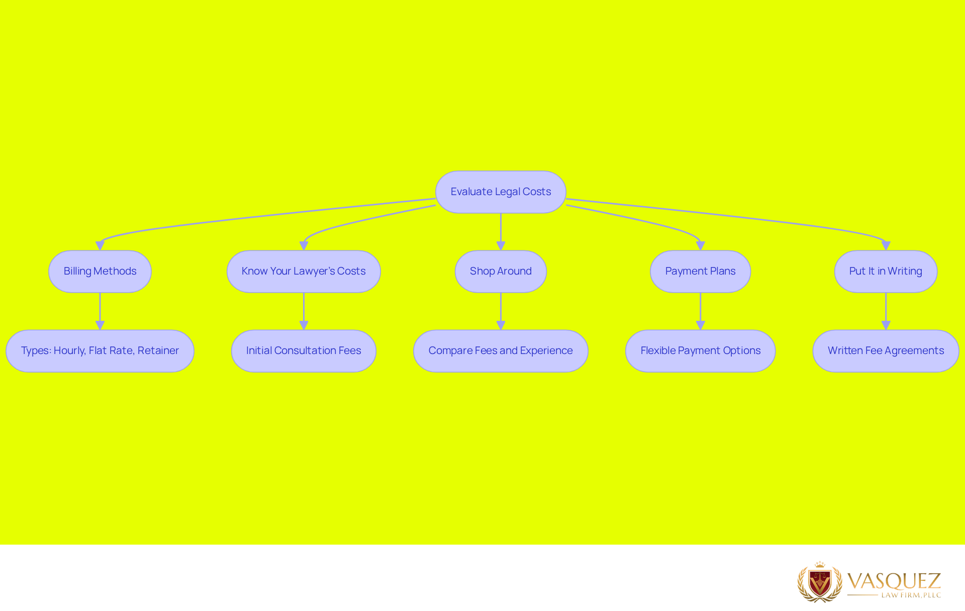 This flowchart helps you navigate the important steps in understanding legal costs. Start at the top and follow the arrows to learn about billing methods, specific fees, and how to choose the right lawyer for your needs. Each box provides key information to consider, ensuring you're well-informed before making decisions.