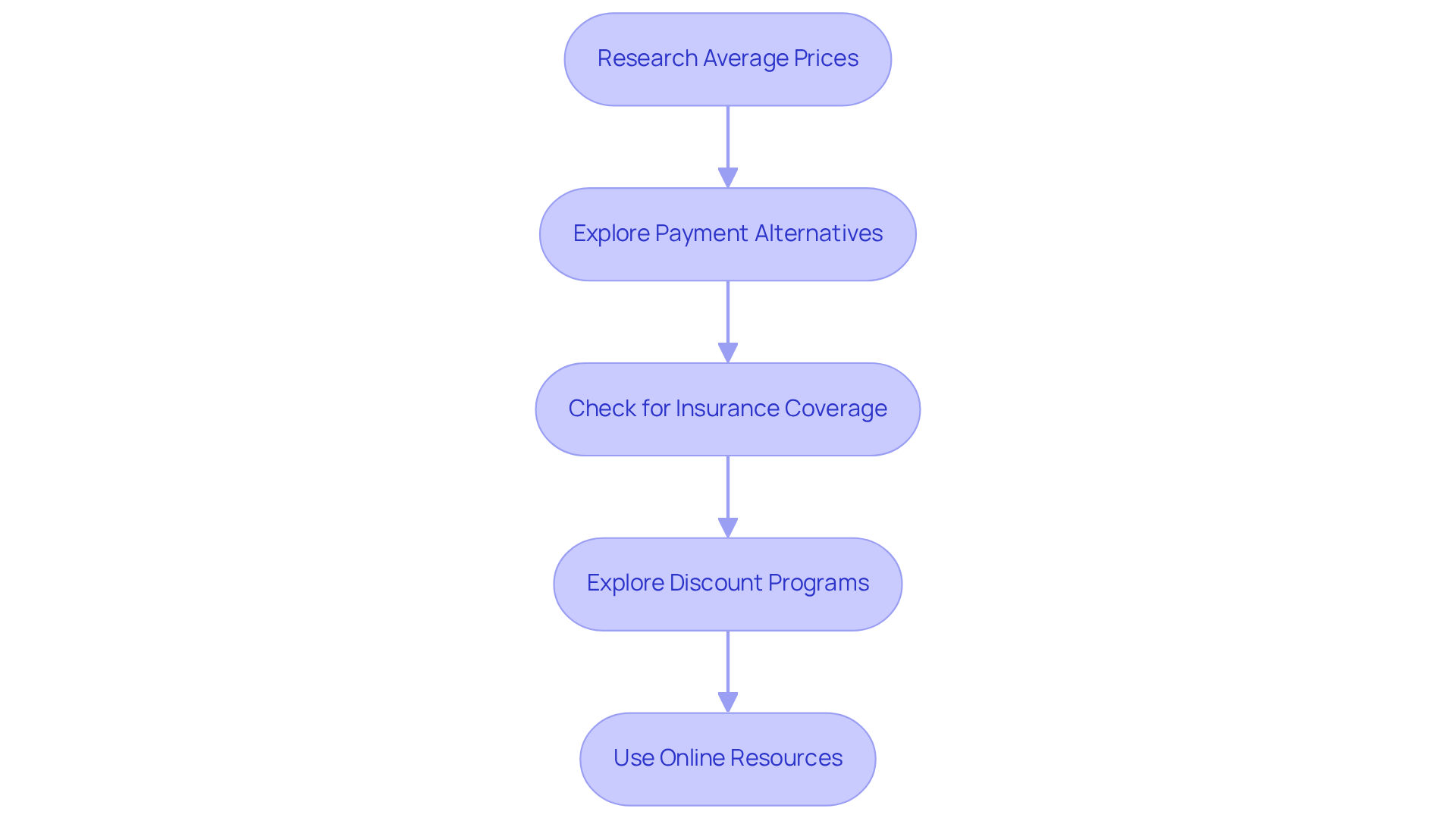 Each box represents a step you can take to manage the costs of dentures. Follow the arrows to see the order of actions you can take to find the best options for your budget.