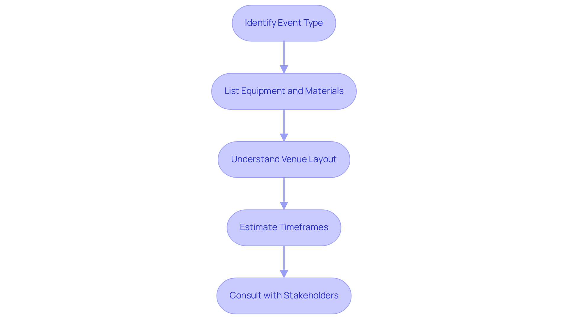 Each box represents a crucial step in planning an event. Follow the arrows to see how each step leads to the next, ensuring nothing is overlooked in the planning process.