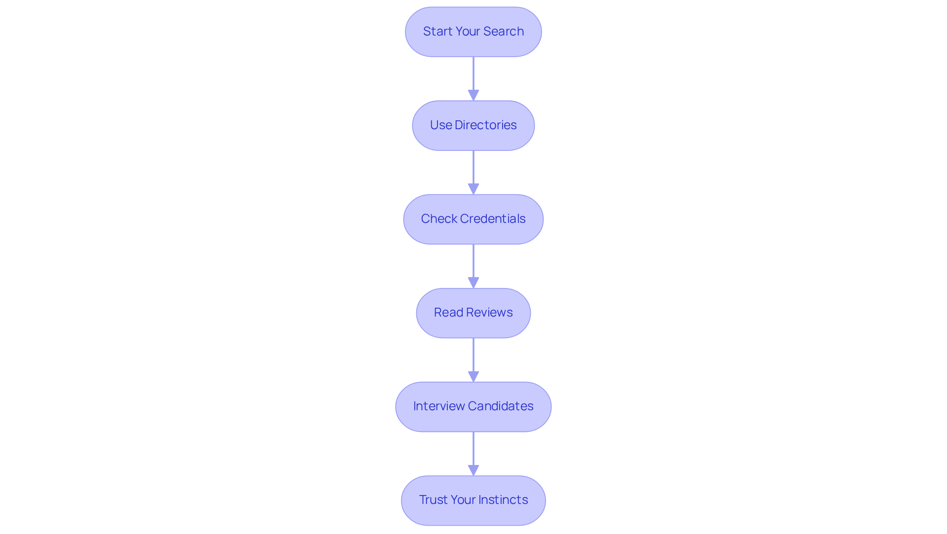 Each box represents a step in your journey to find the right holistic healer. Follow the arrows to see the order of actions you should take for the best results. Each box represents a step in your journey to find the right holistic healer. Follow the arrows to see the order of actions you should take for the best results.