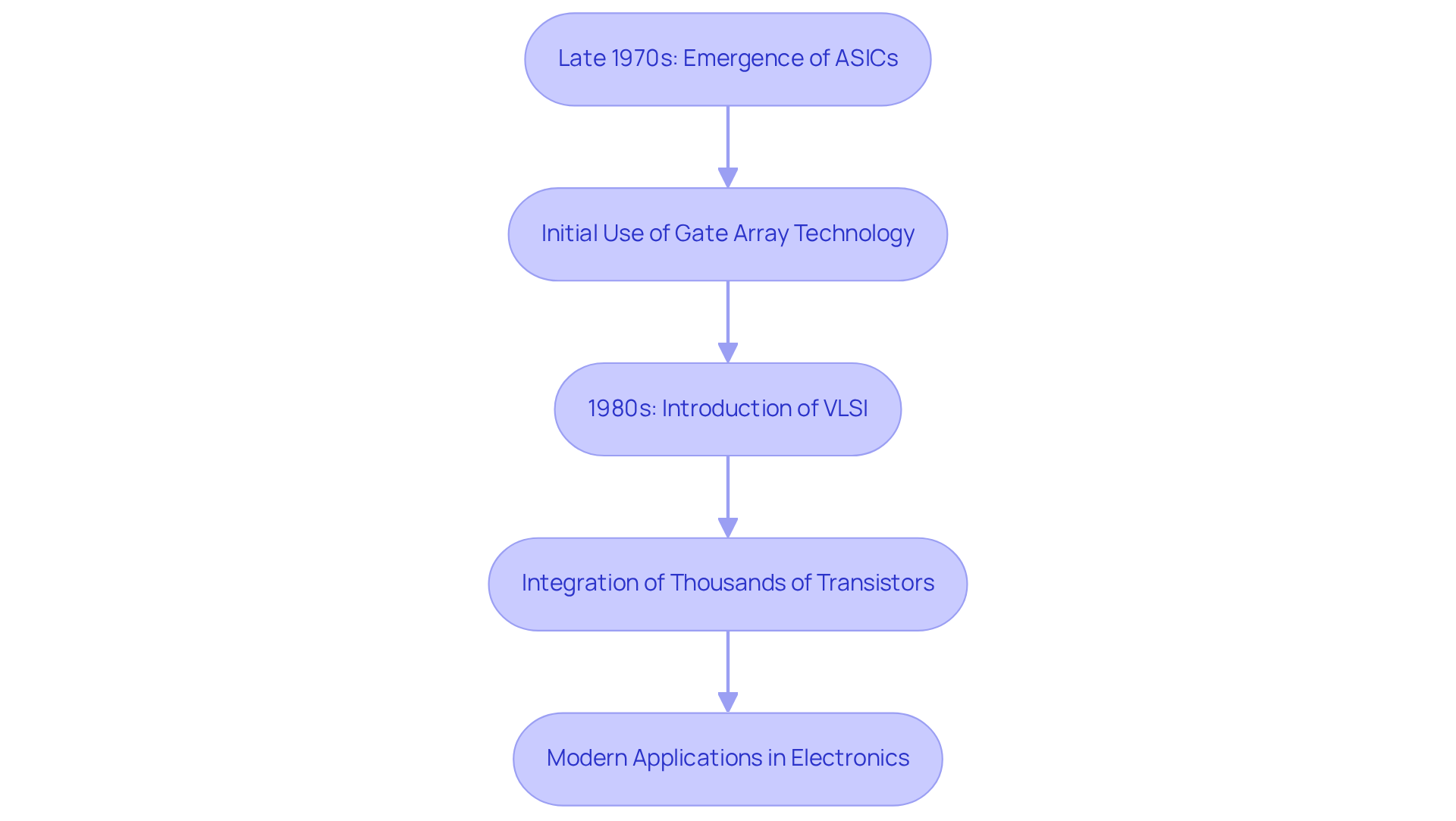 Follow the arrows to see how ASIC technology has evolved over the decades, starting from its origins in the 1970s to its current applications in various electronic devices. Follow the arrows to see how ASIC technology has evolved over the decades, starting from its origins in the 1970s to its current applications in various electronic devices.