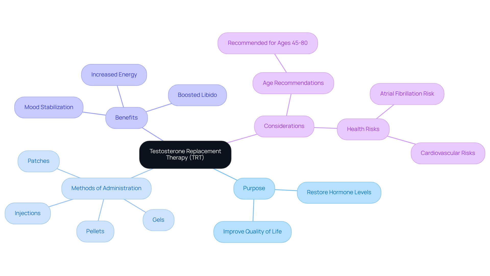 This mindmap starts with TRT at the center, branching out to show its purpose, how it's administered, the benefits it offers, and important considerations. Each branch helps you understand different aspects of TRT, making it easier to grasp the overall concept.