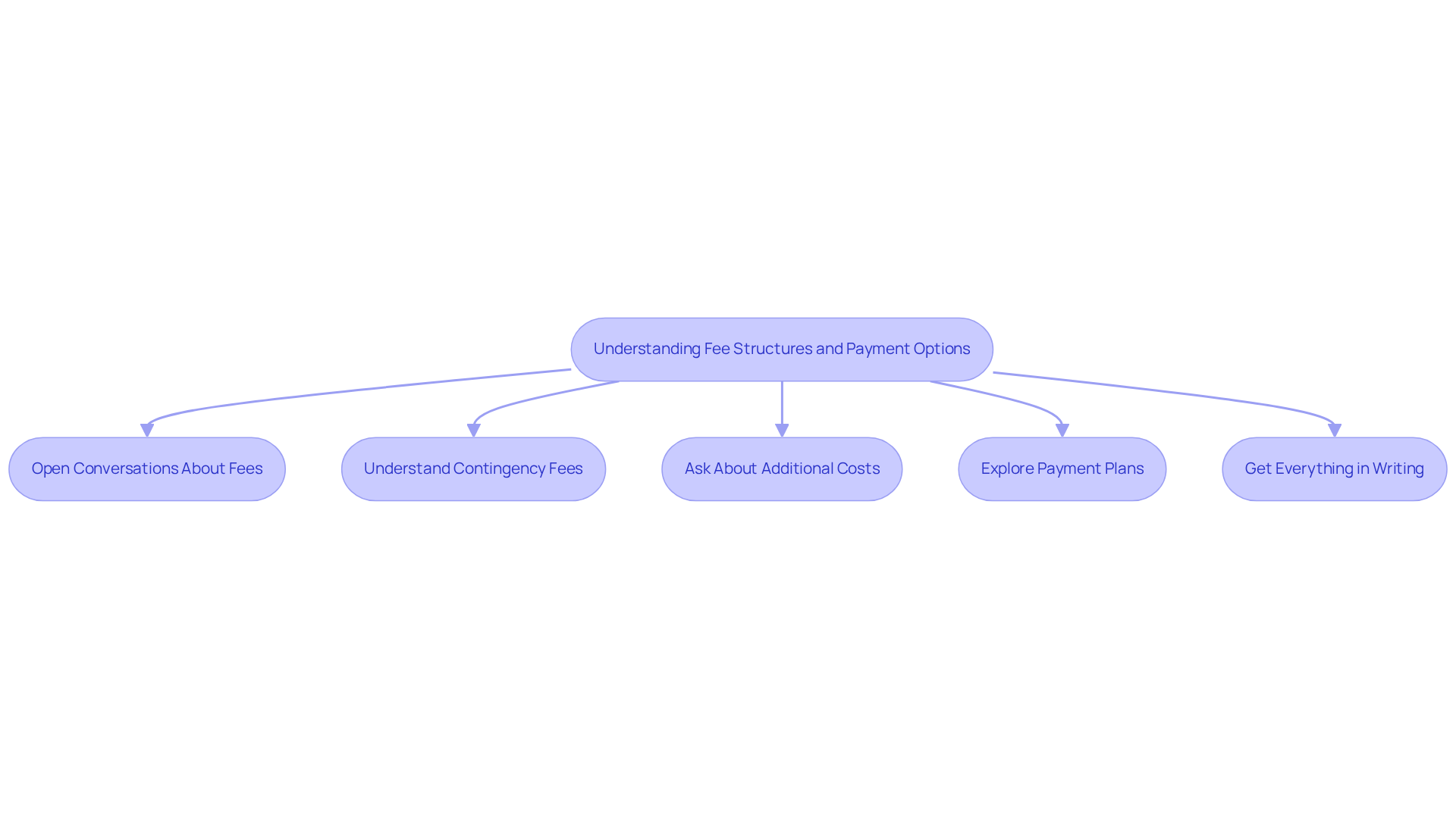 This flowchart guides you through the important steps to understand legal fees. Start at the top and follow the arrows to see what you should discuss with your attorney to ensure you know what to expect financially.